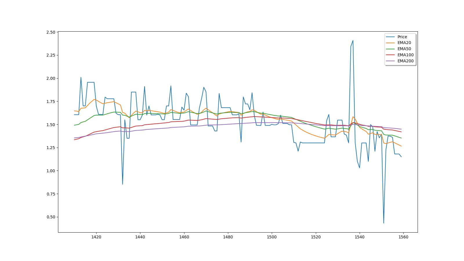 Takamaka Green Coin Exponential Moving Averages