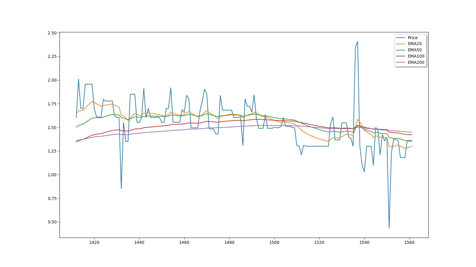 Takamaka Green Coin Exponential Moving Averages