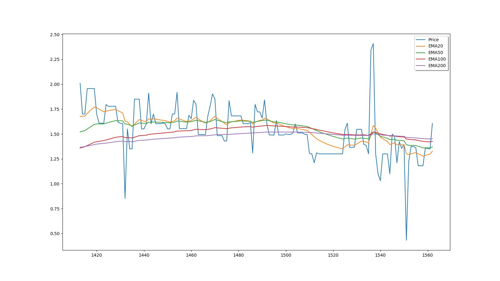 Takamaka Green Coin Exponential Moving Averages