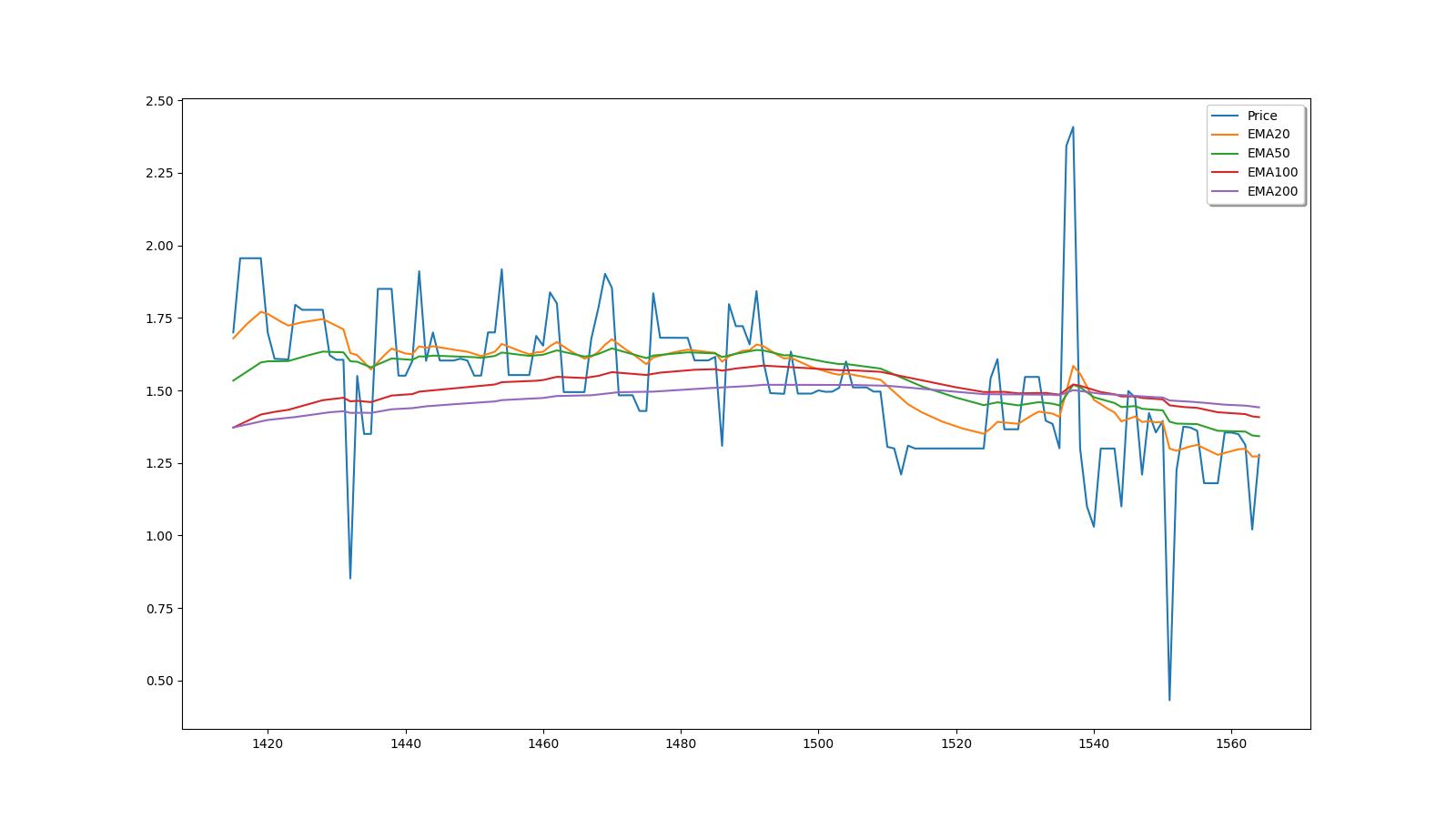 Takamaka Green Coin Exponential Moving Averages