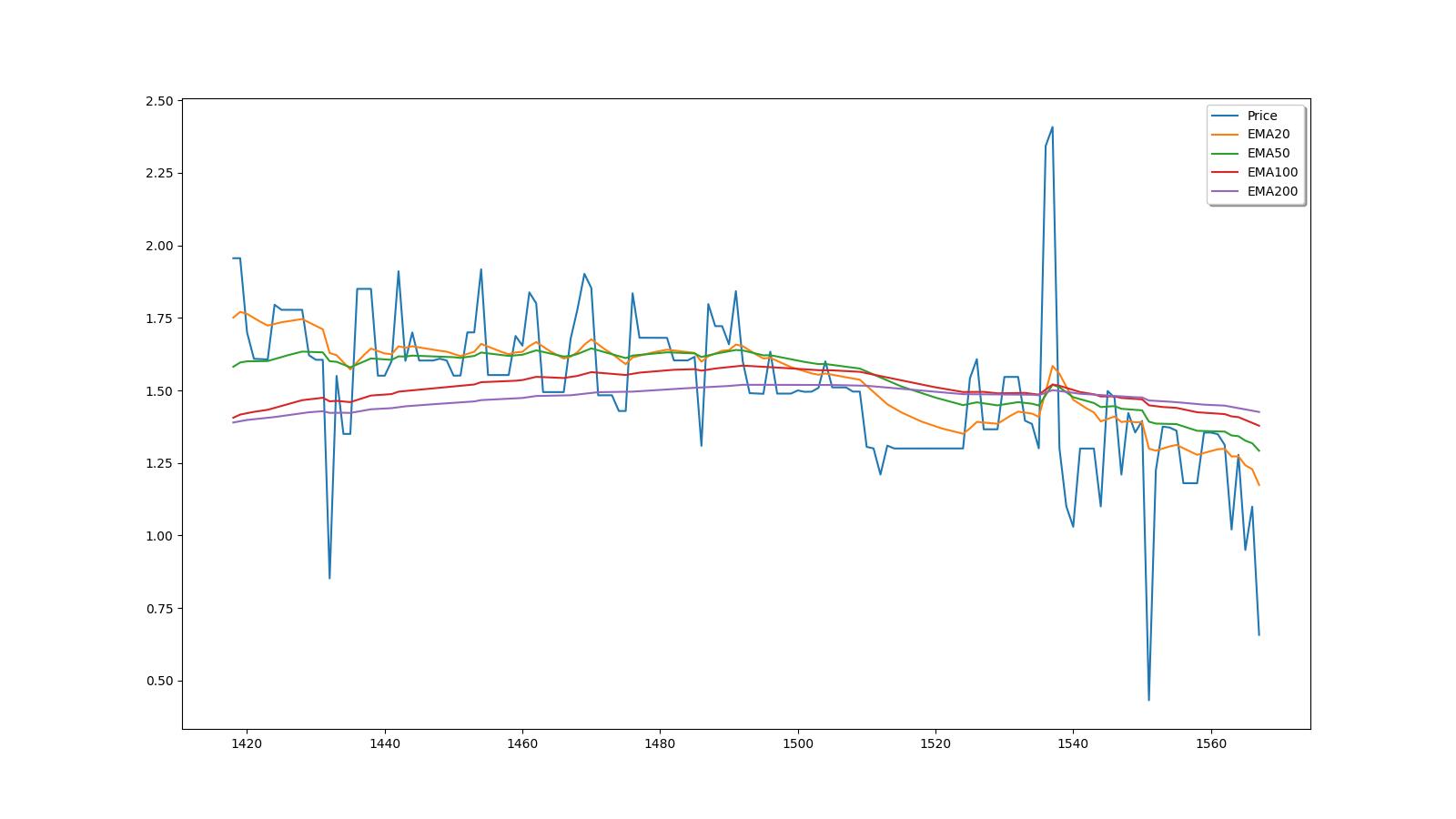 Takamaka Green Coin Exponential Moving Averages