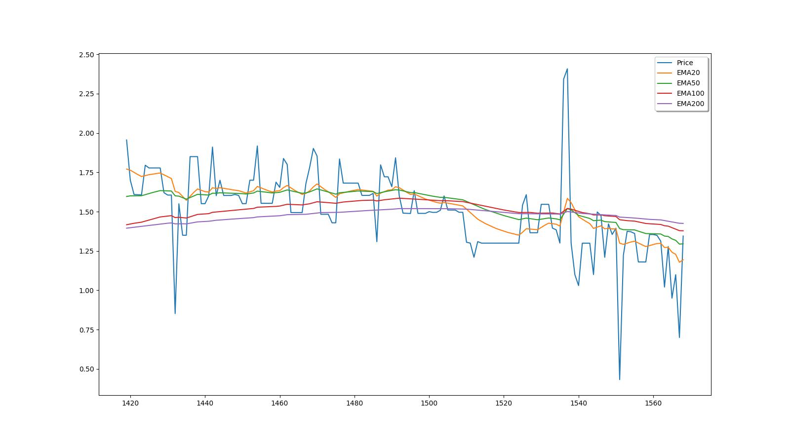 Takamaka Green Coin Exponential Moving Averages