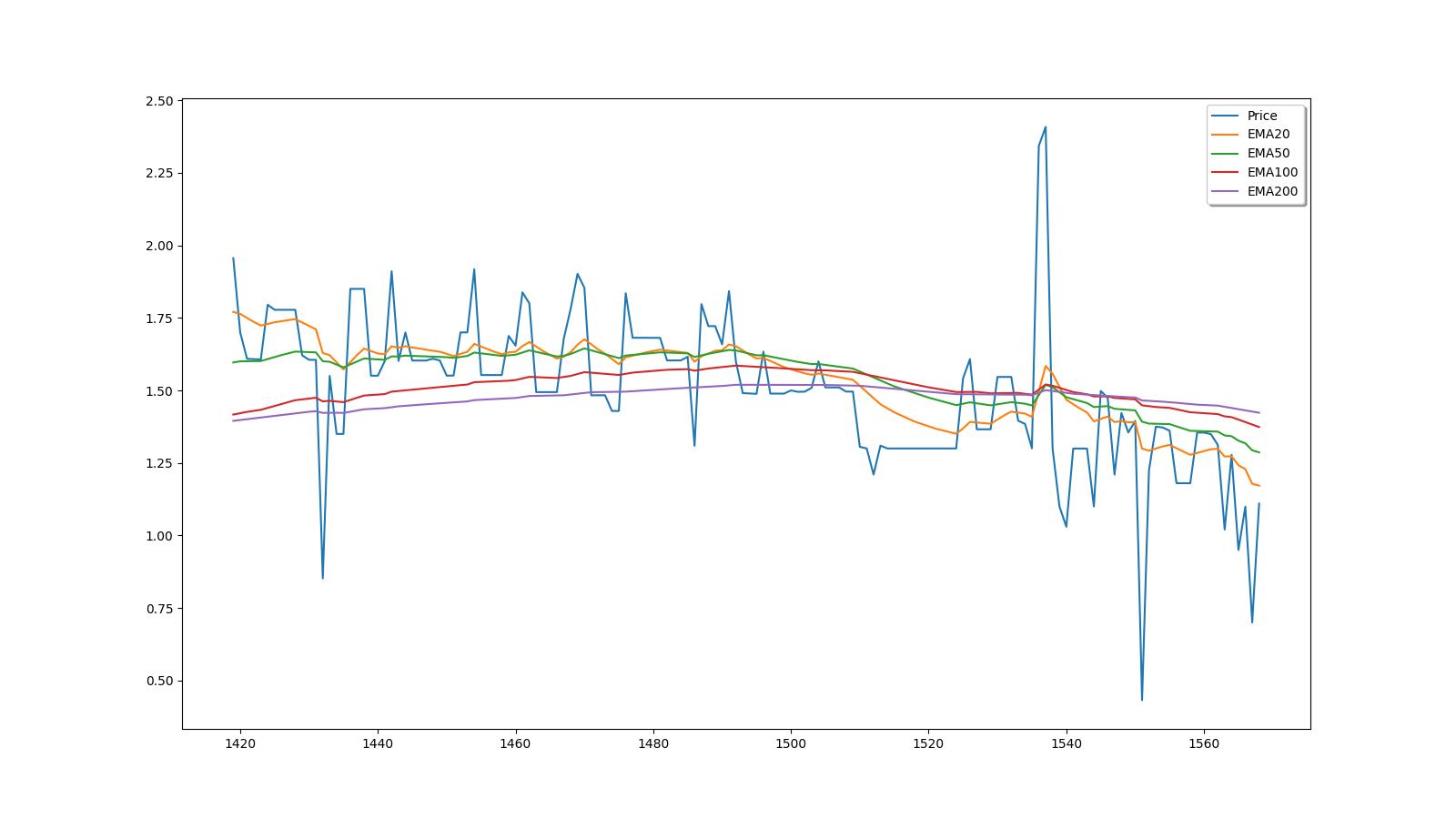 Takamaka Green Coin Exponential Moving Averages