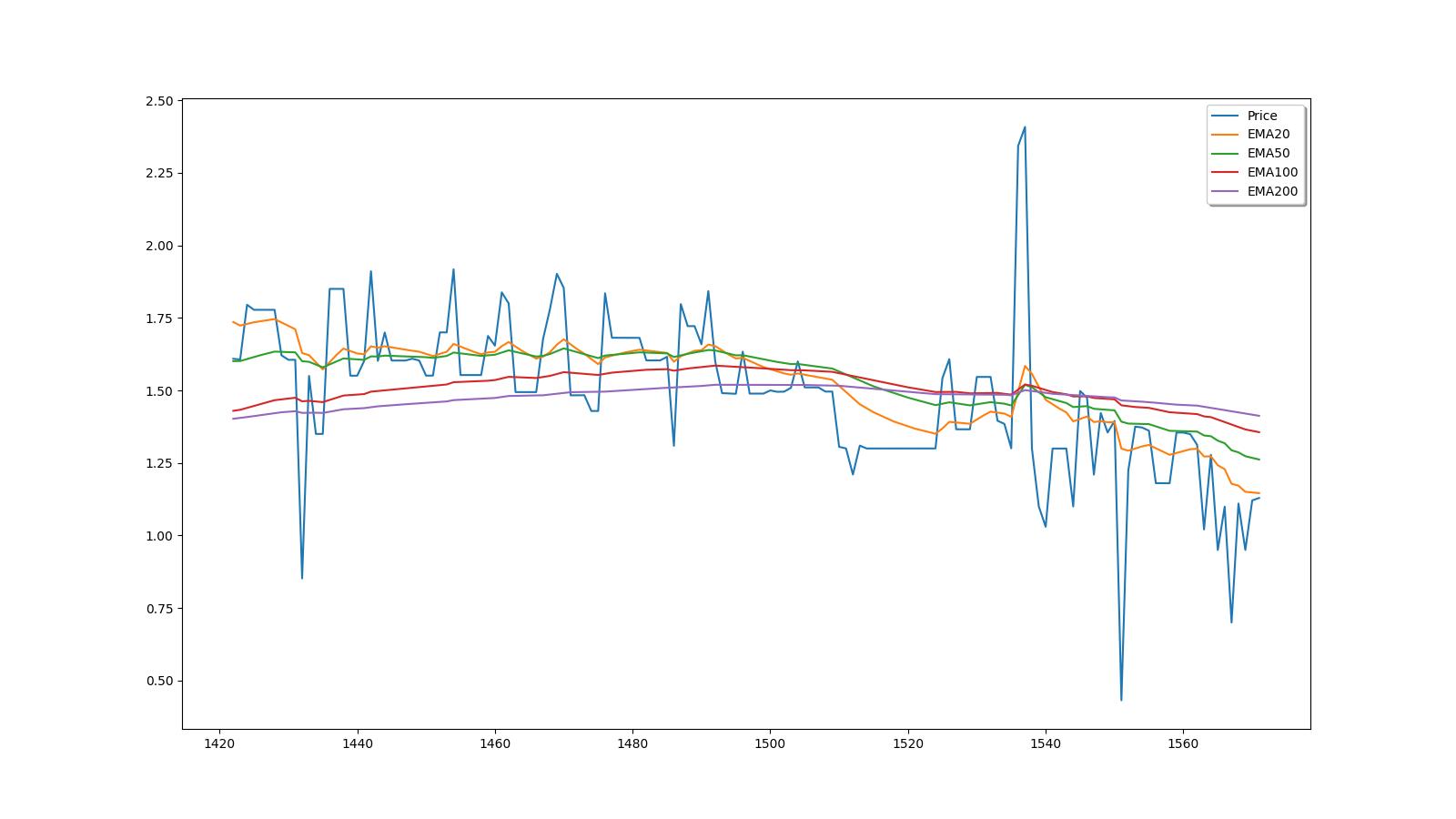 Takamaka Green Coin Exponential Moving Averages