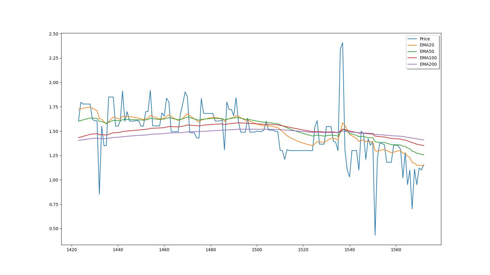 Takamaka Green Coin Exponential Moving Averages