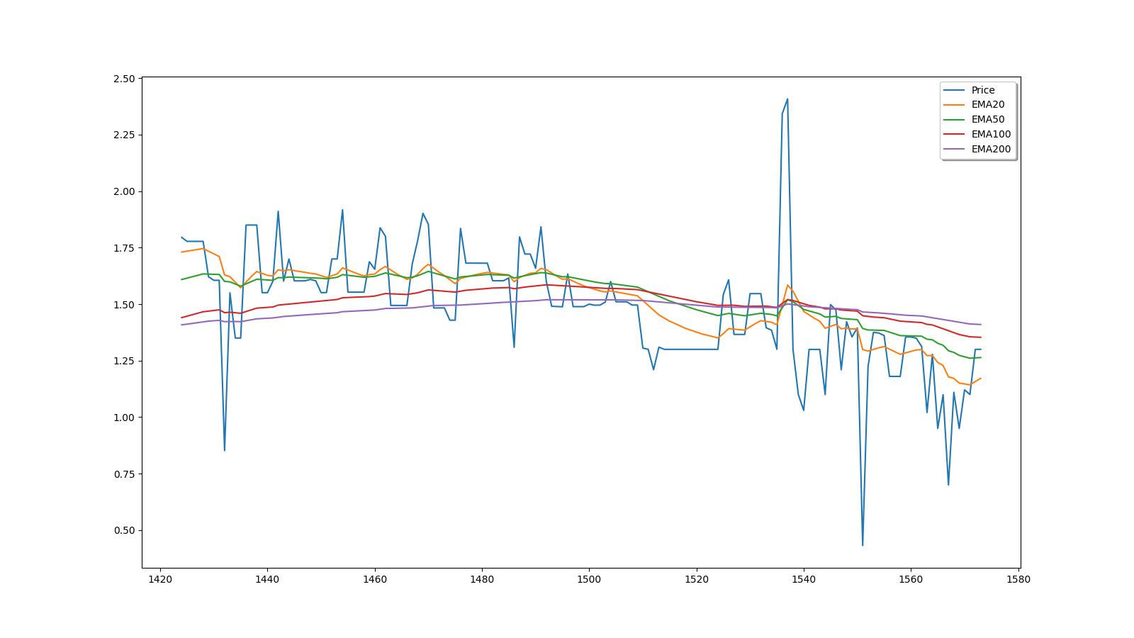 Takamaka Green Coin Exponential Moving Averages