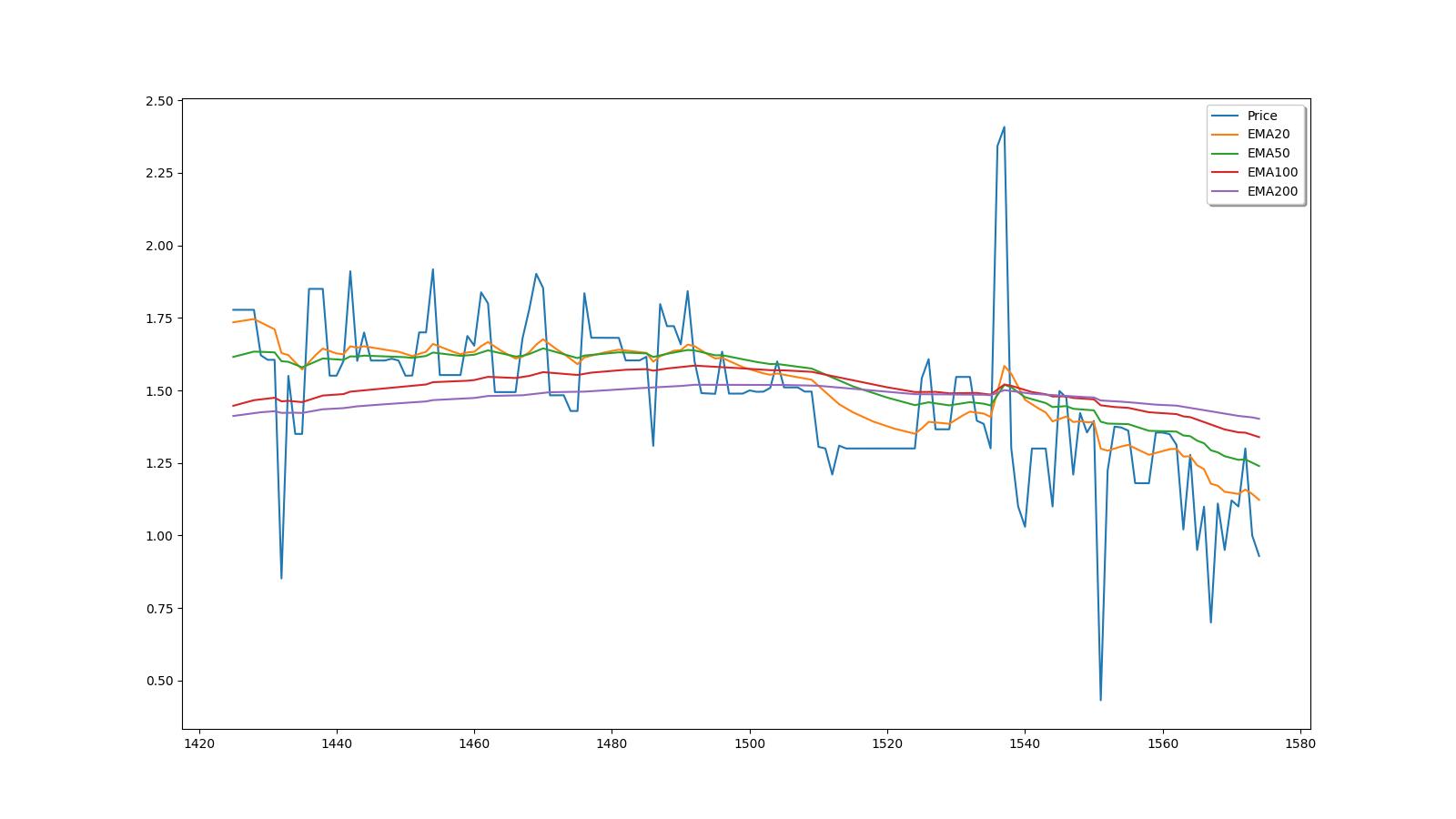 Takamaka Green Coin Exponential Moving Averages