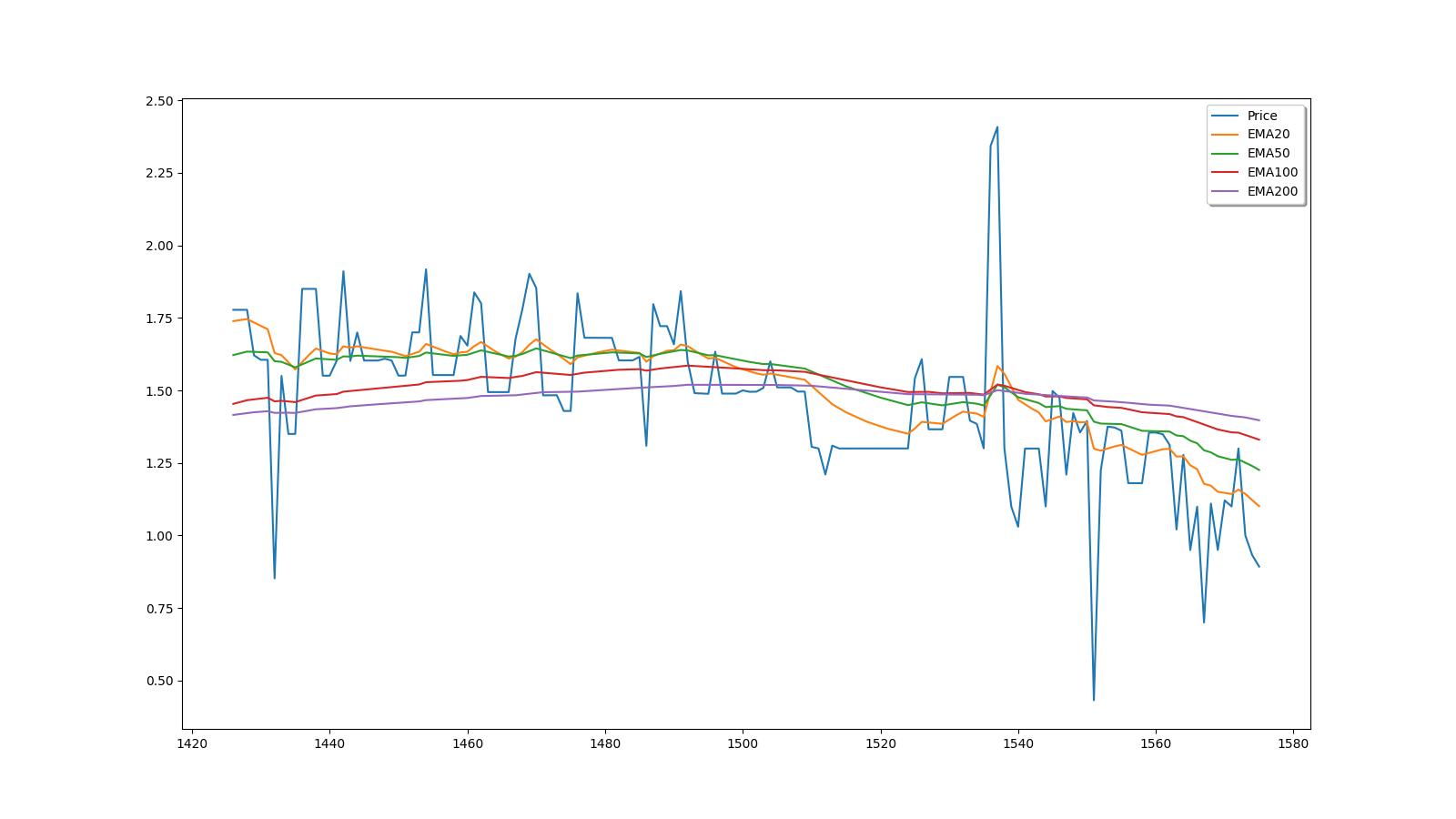 Takamaka Green Coin Exponential Moving Averages