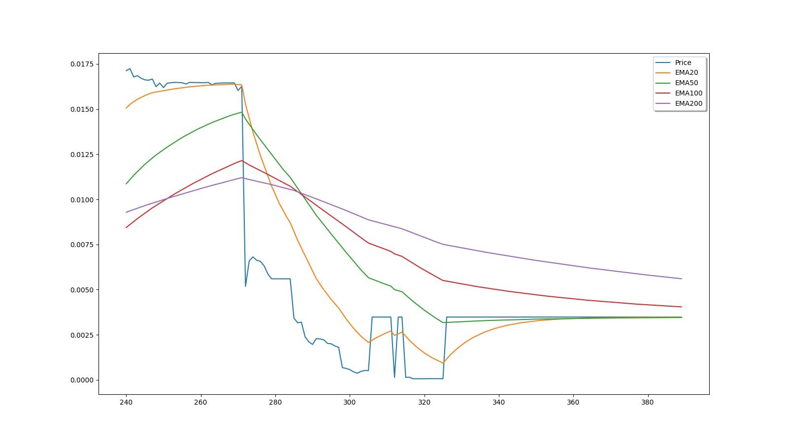 Taker Exponential Moving Averages
