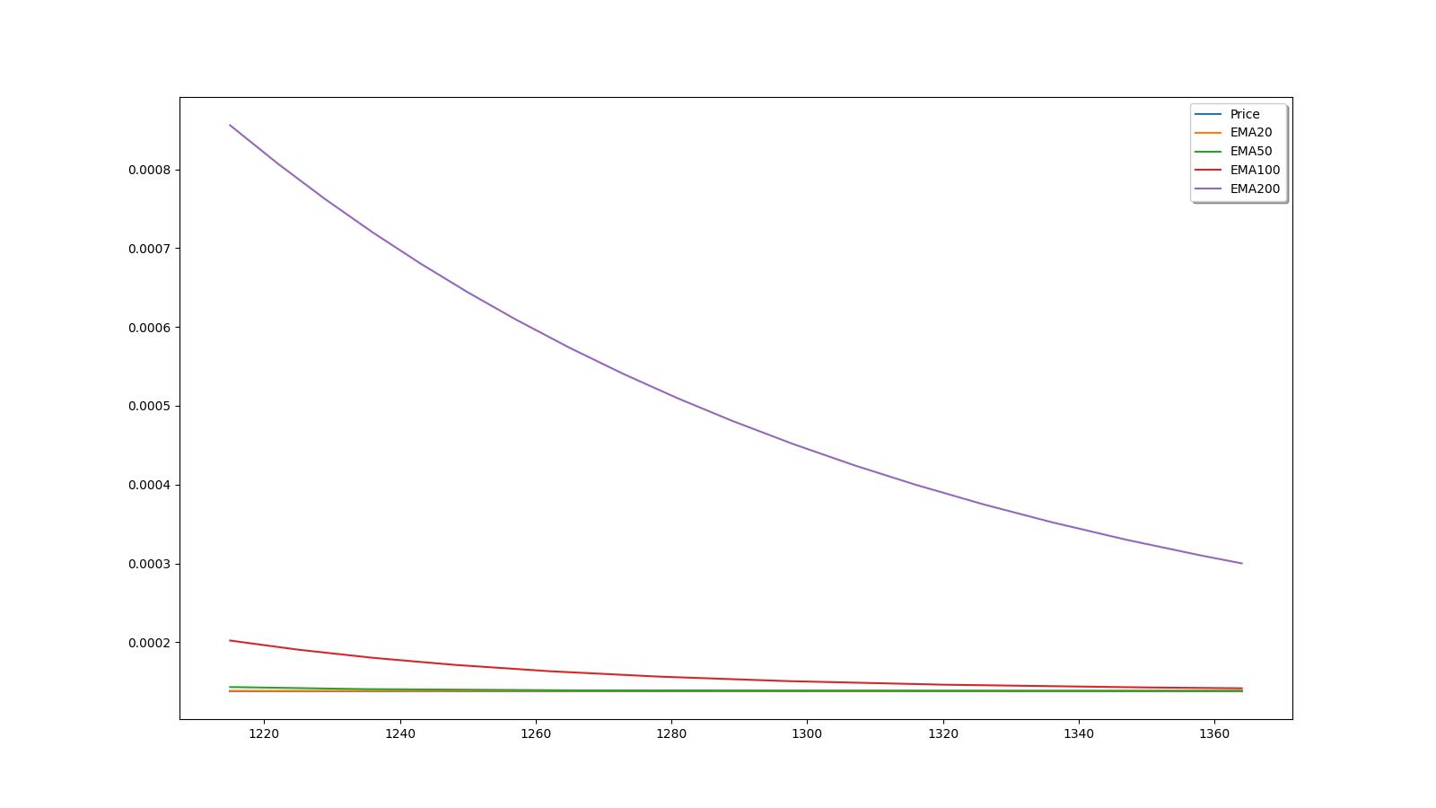 Taki Exponential Moving Averages