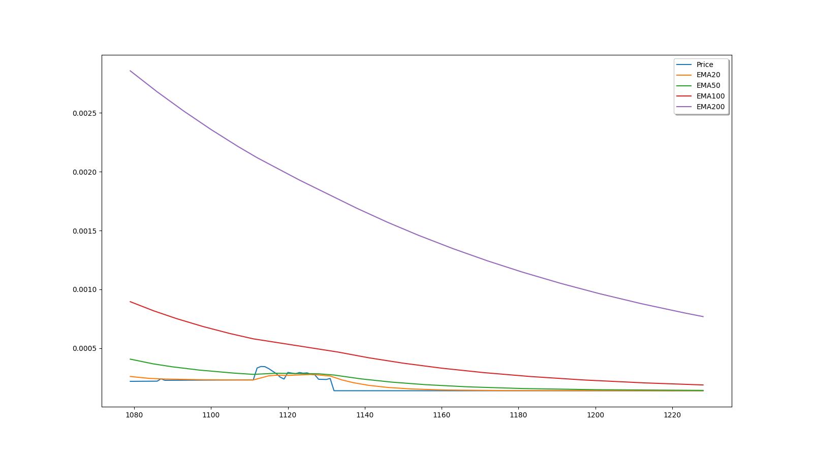 Taki Exponential Moving Averages