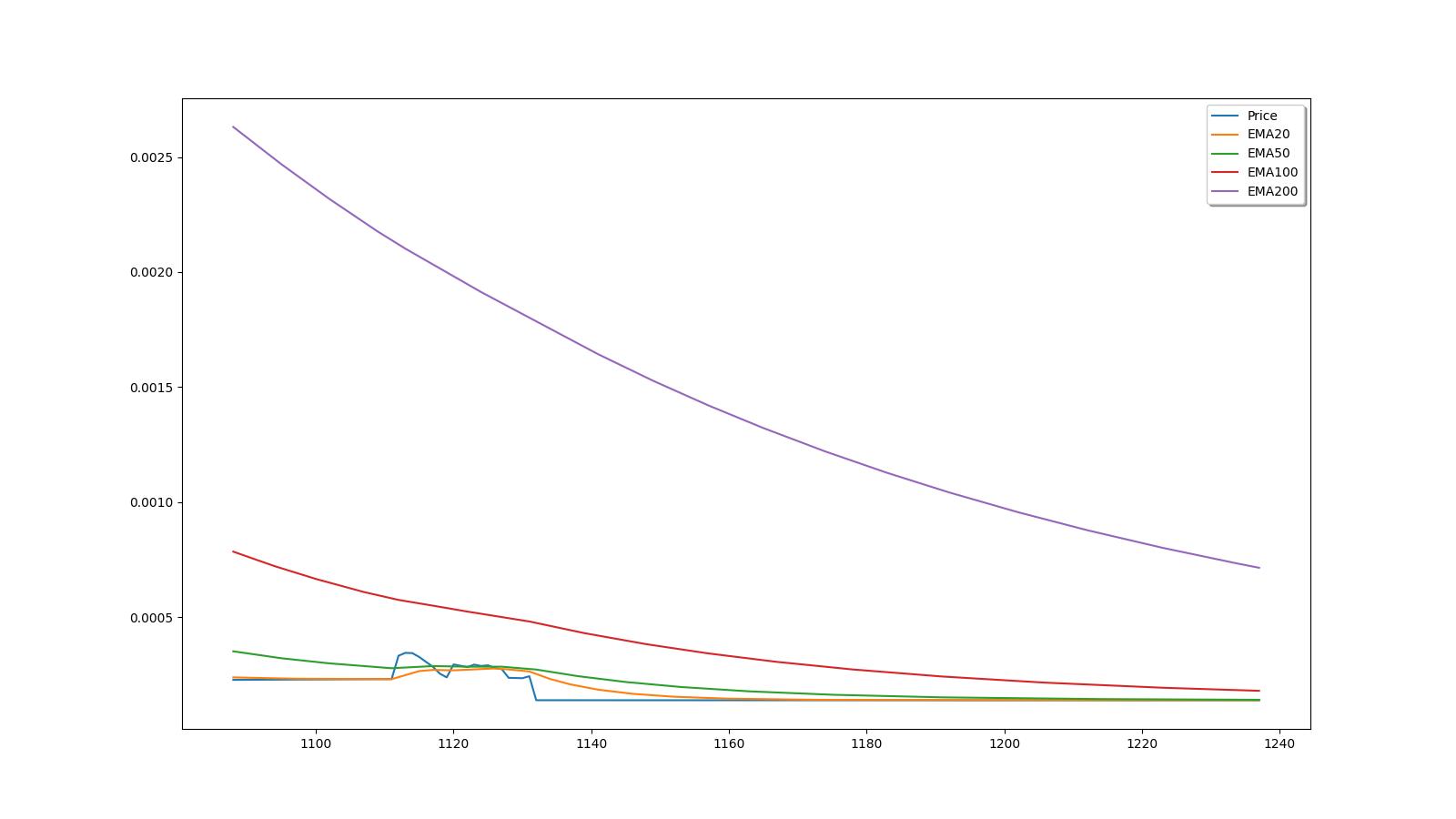 Taki Exponential Moving Averages