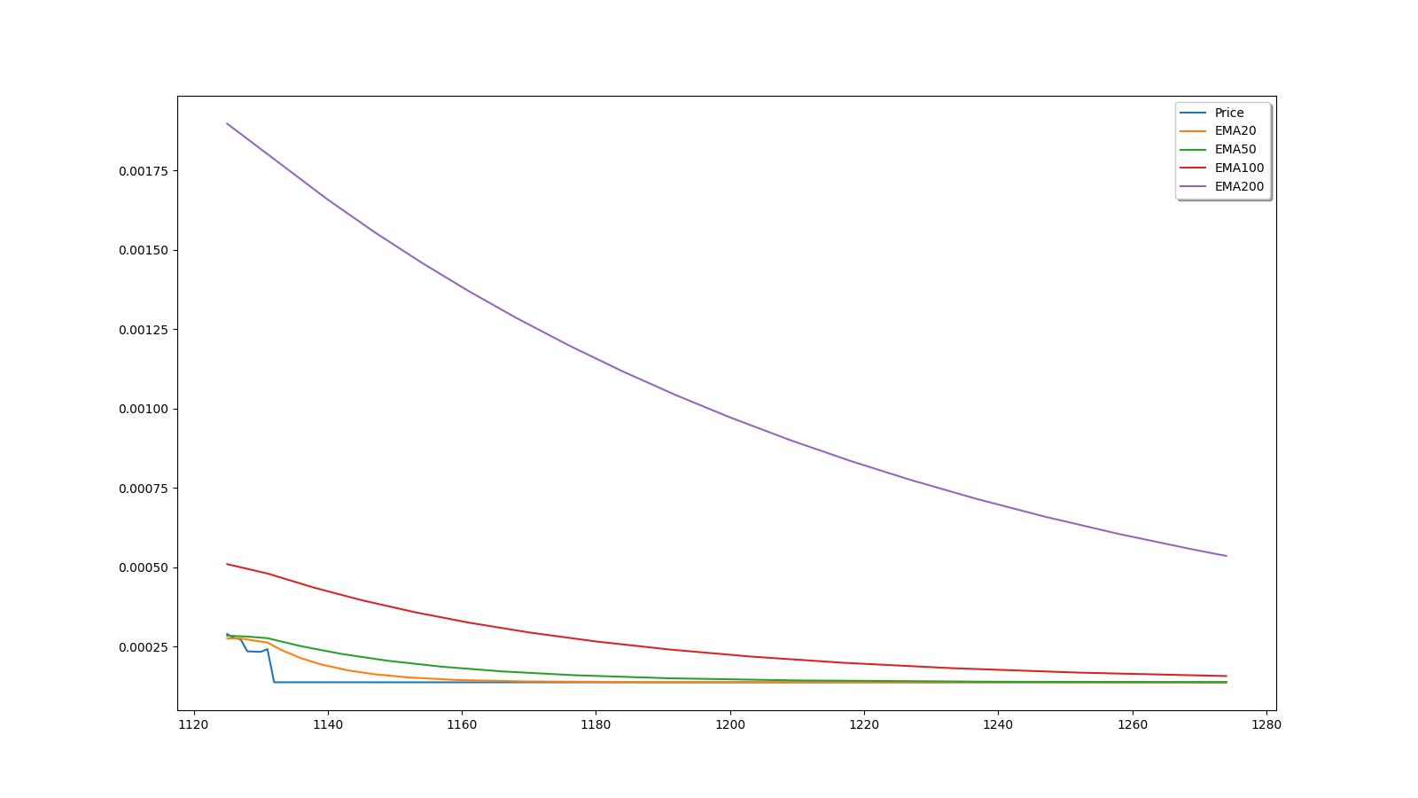 Taki Exponential Moving Averages