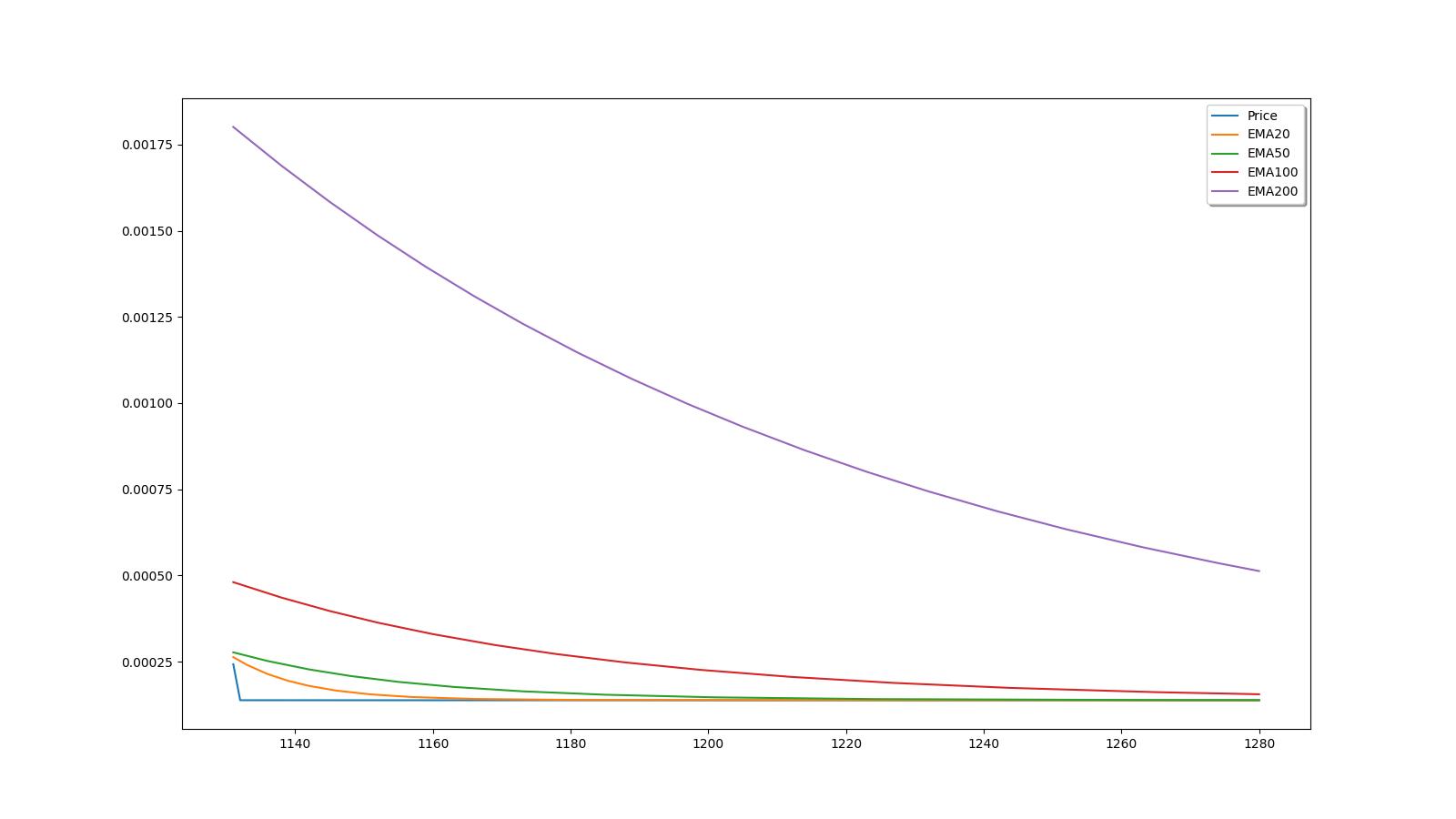 Taki Exponential Moving Averages