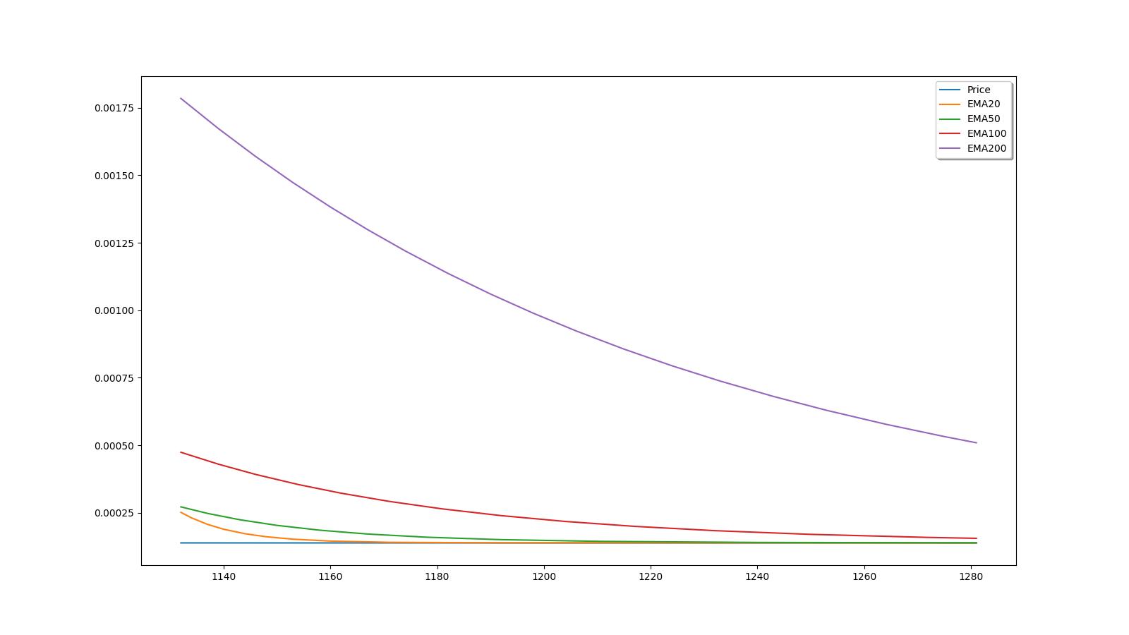Taki Exponential Moving Averages