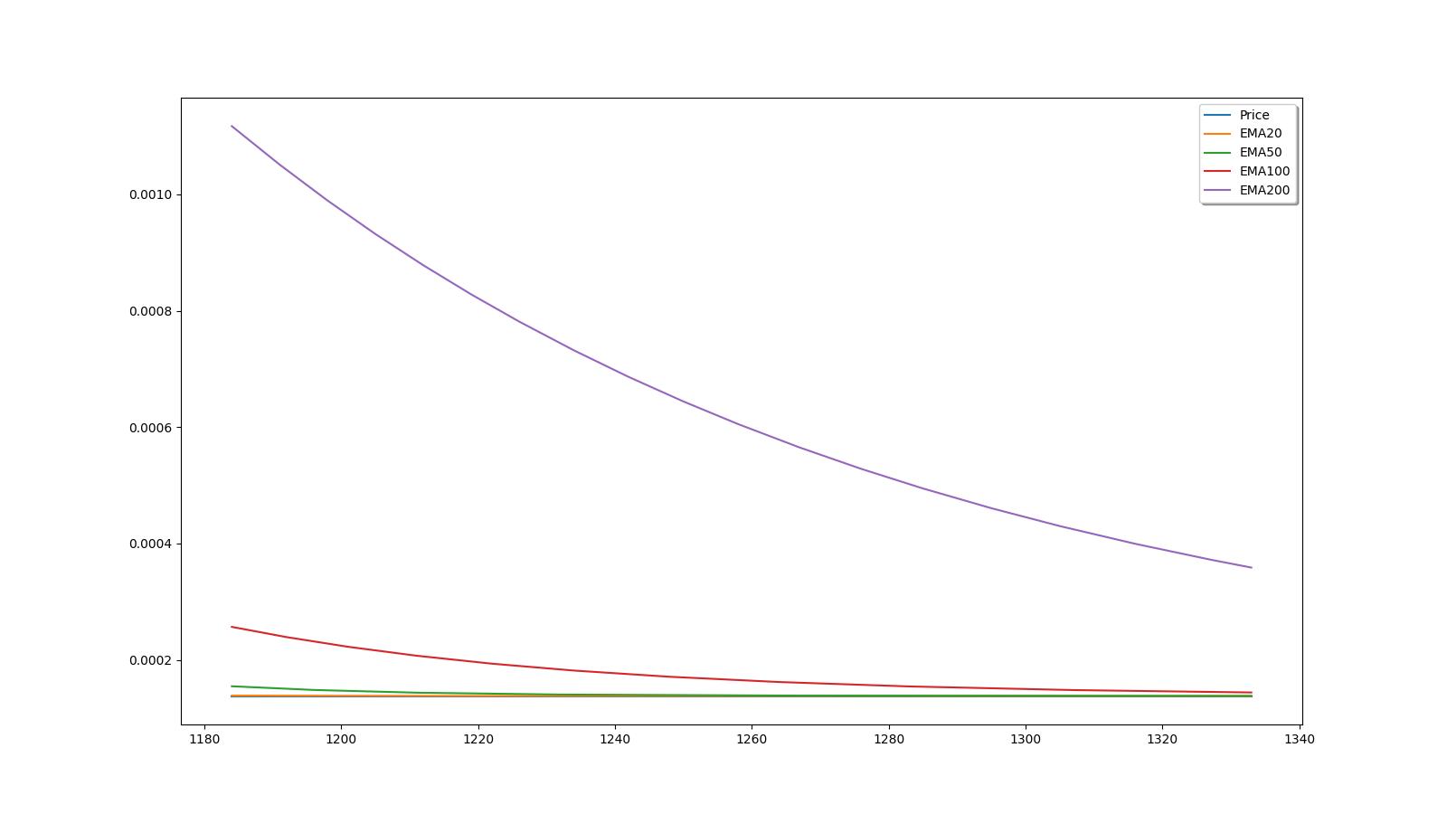 Taki Exponential Moving Averages