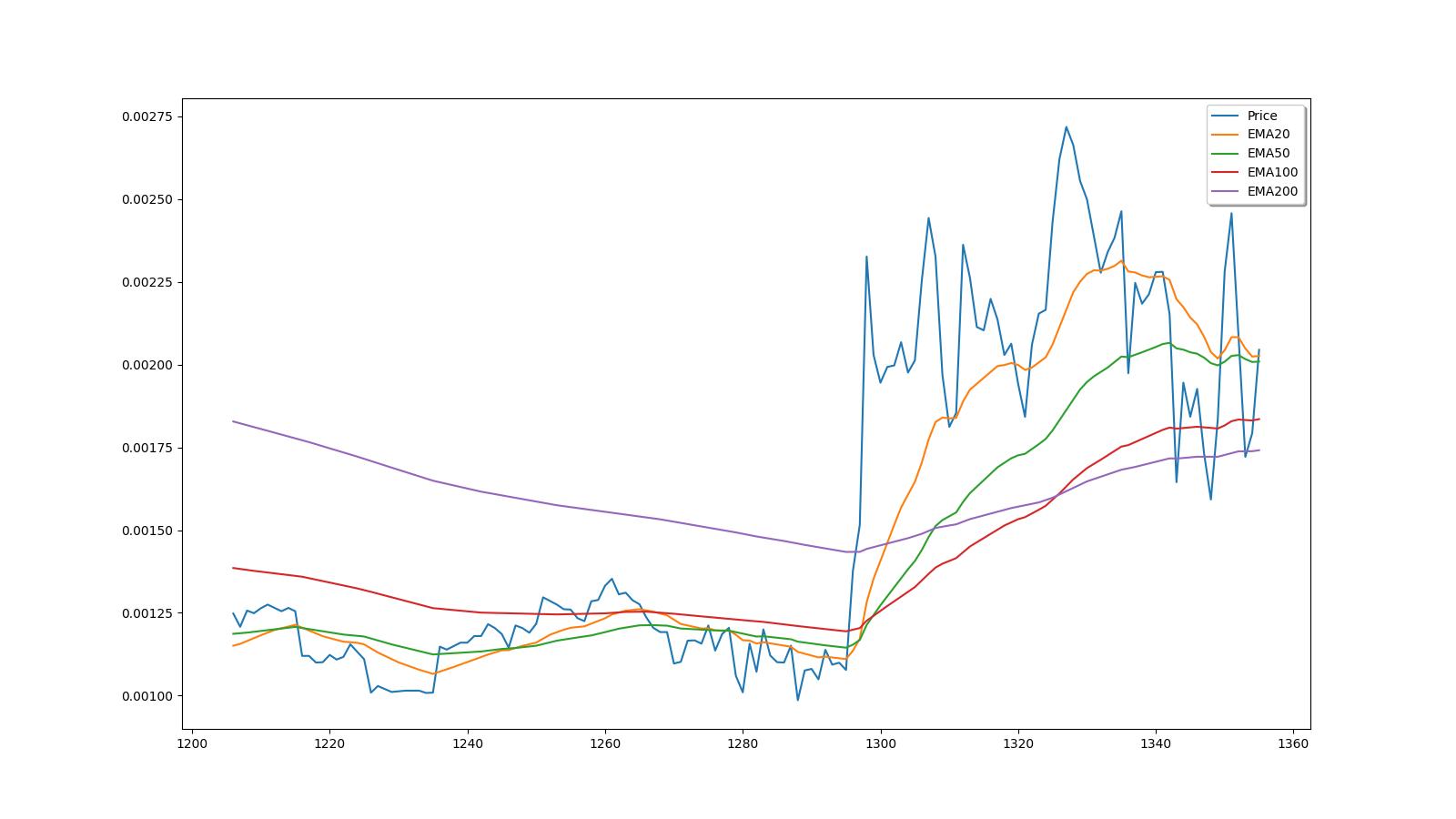 TaleCraft Exponential Moving Averages