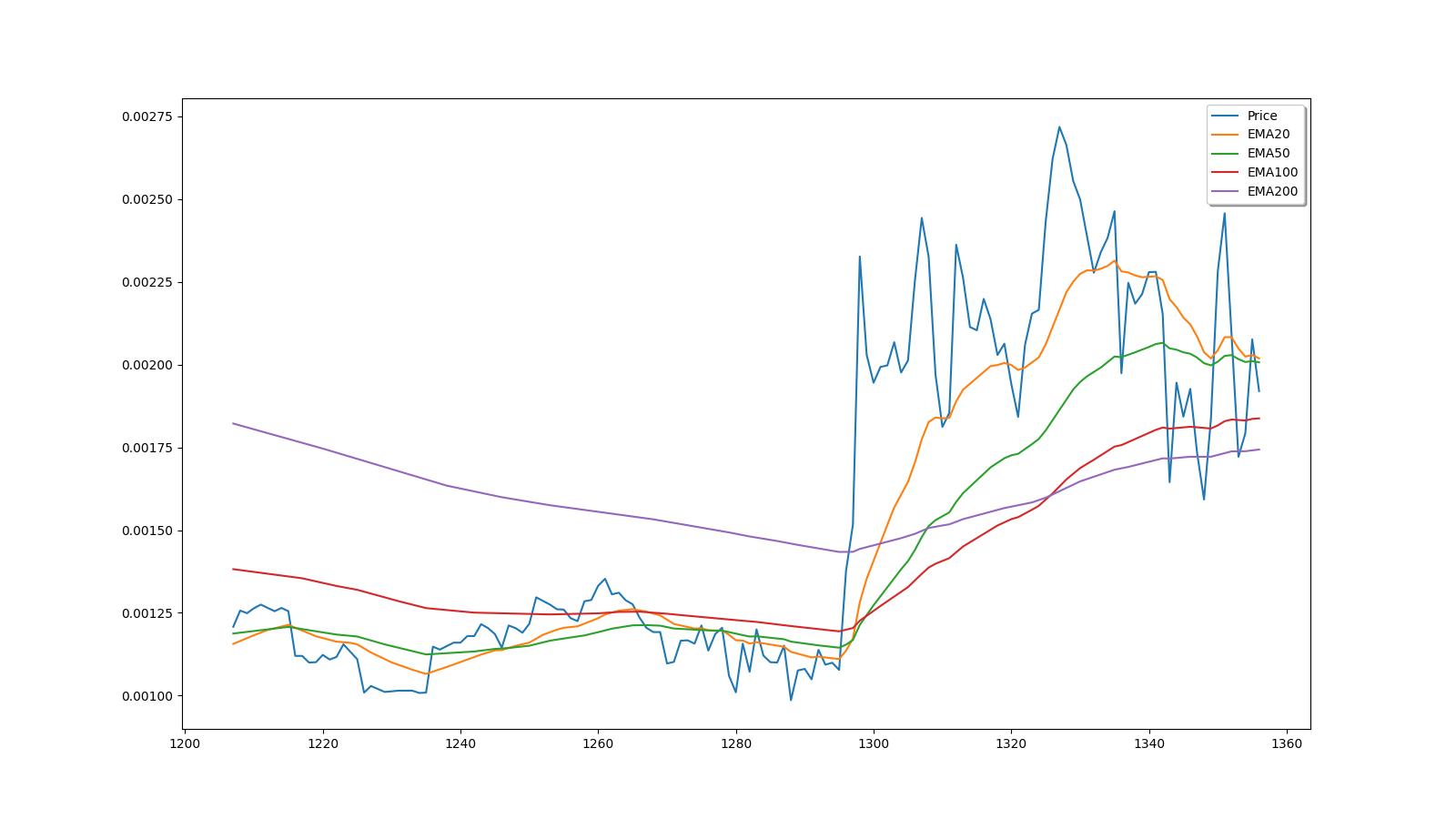 TaleCraft Exponential Moving Averages
