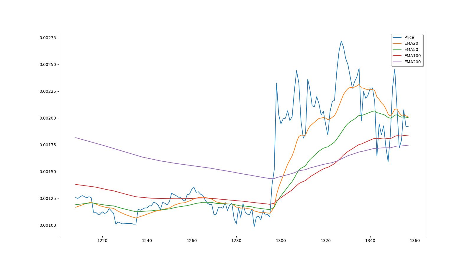 TaleCraft Exponential Moving Averages