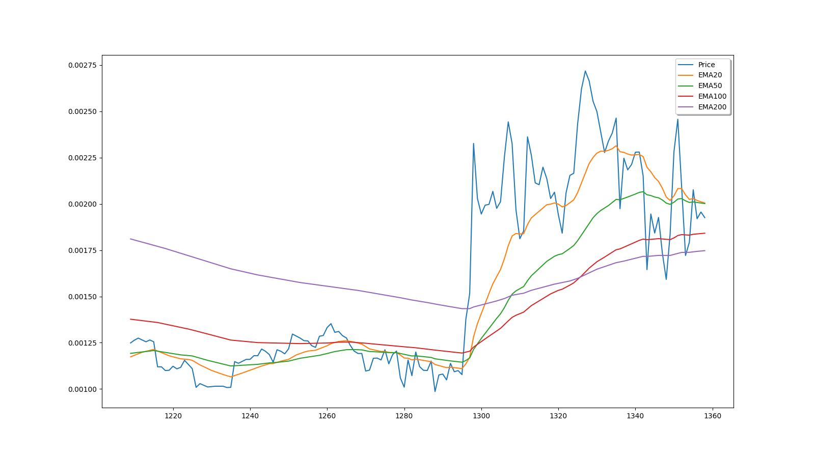 TaleCraft Exponential Moving Averages
