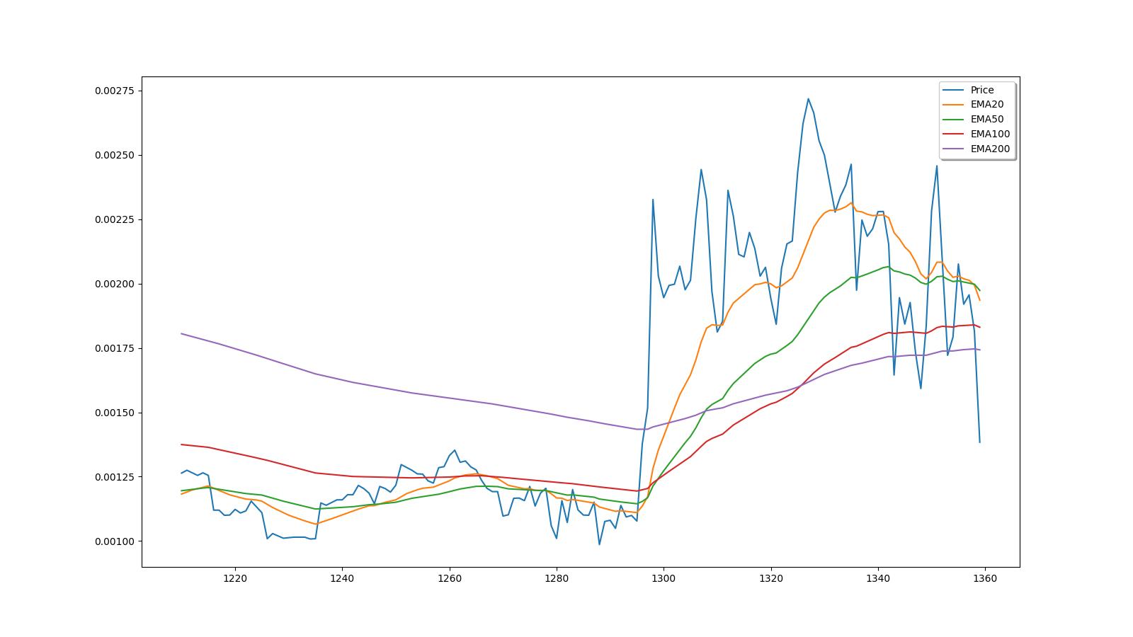 TaleCraft Exponential Moving Averages