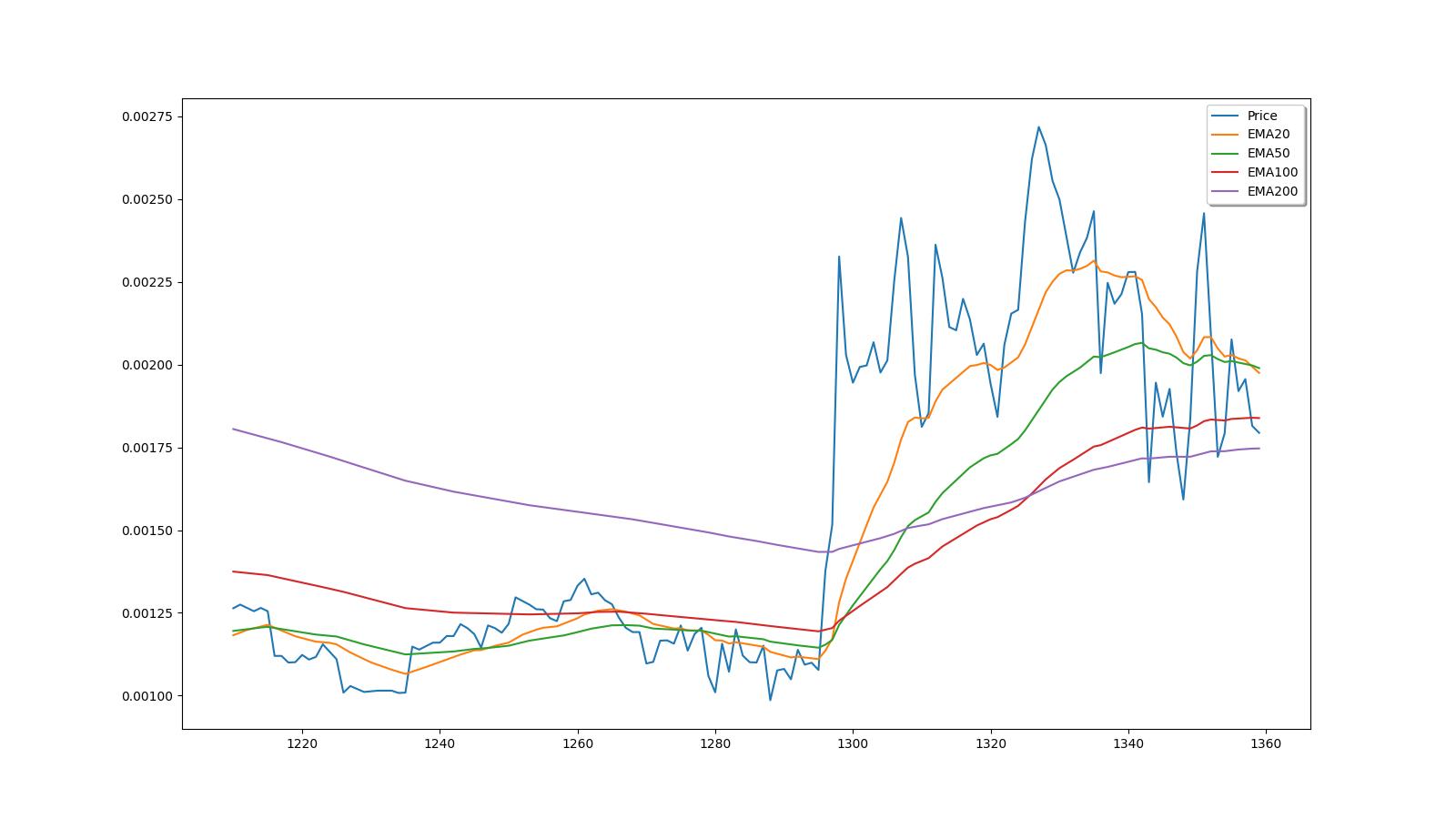 TaleCraft Exponential Moving Averages