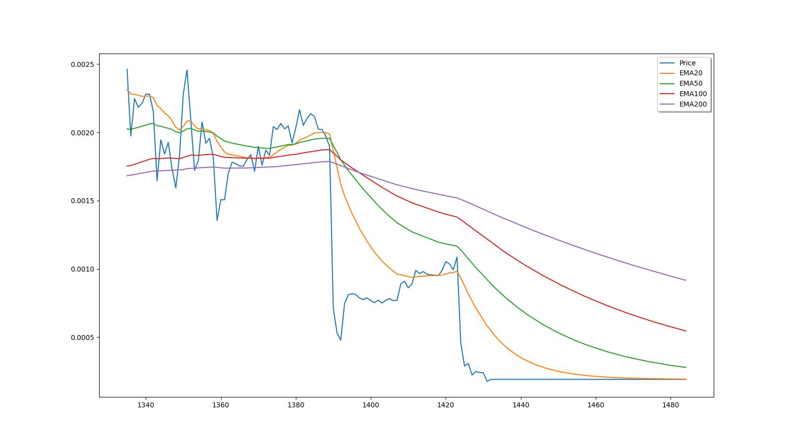 TaleCraft Exponential Moving Averages