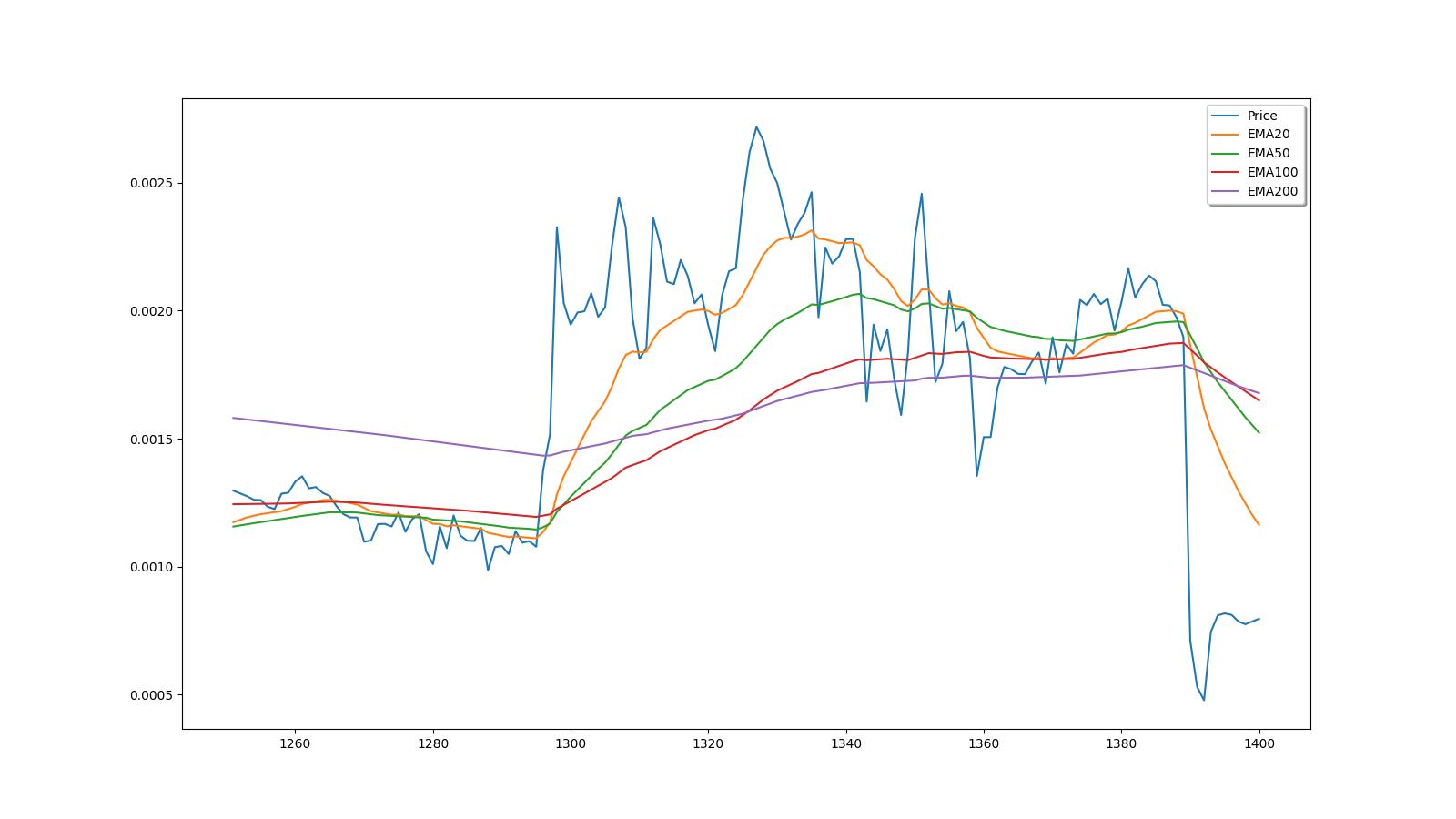 TaleCraft Exponential Moving Averages