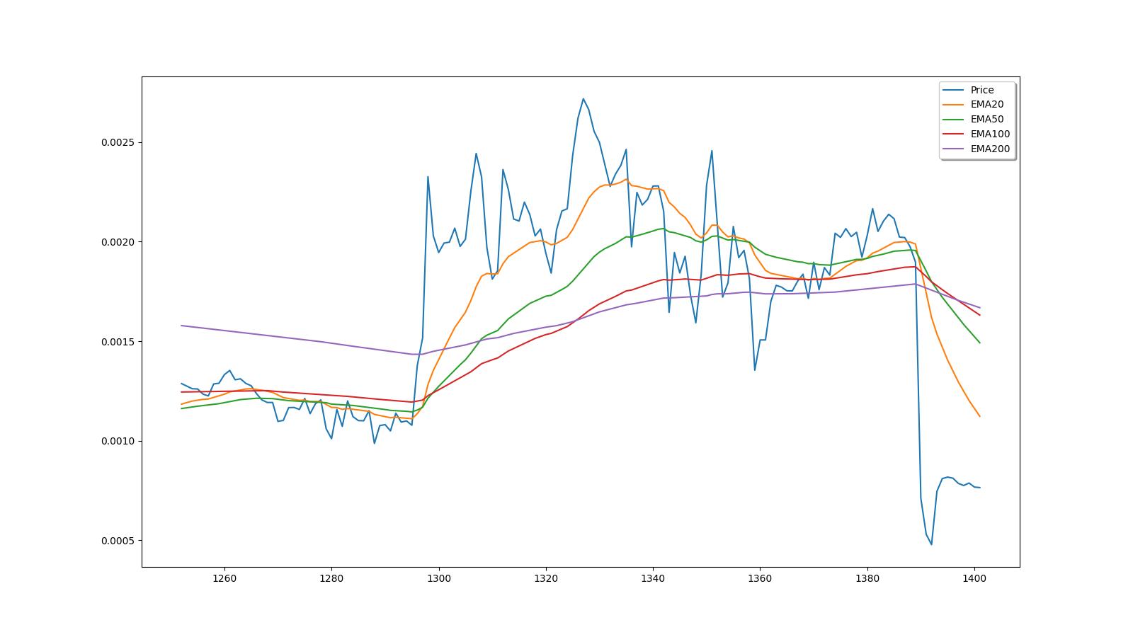 TaleCraft Exponential Moving Averages