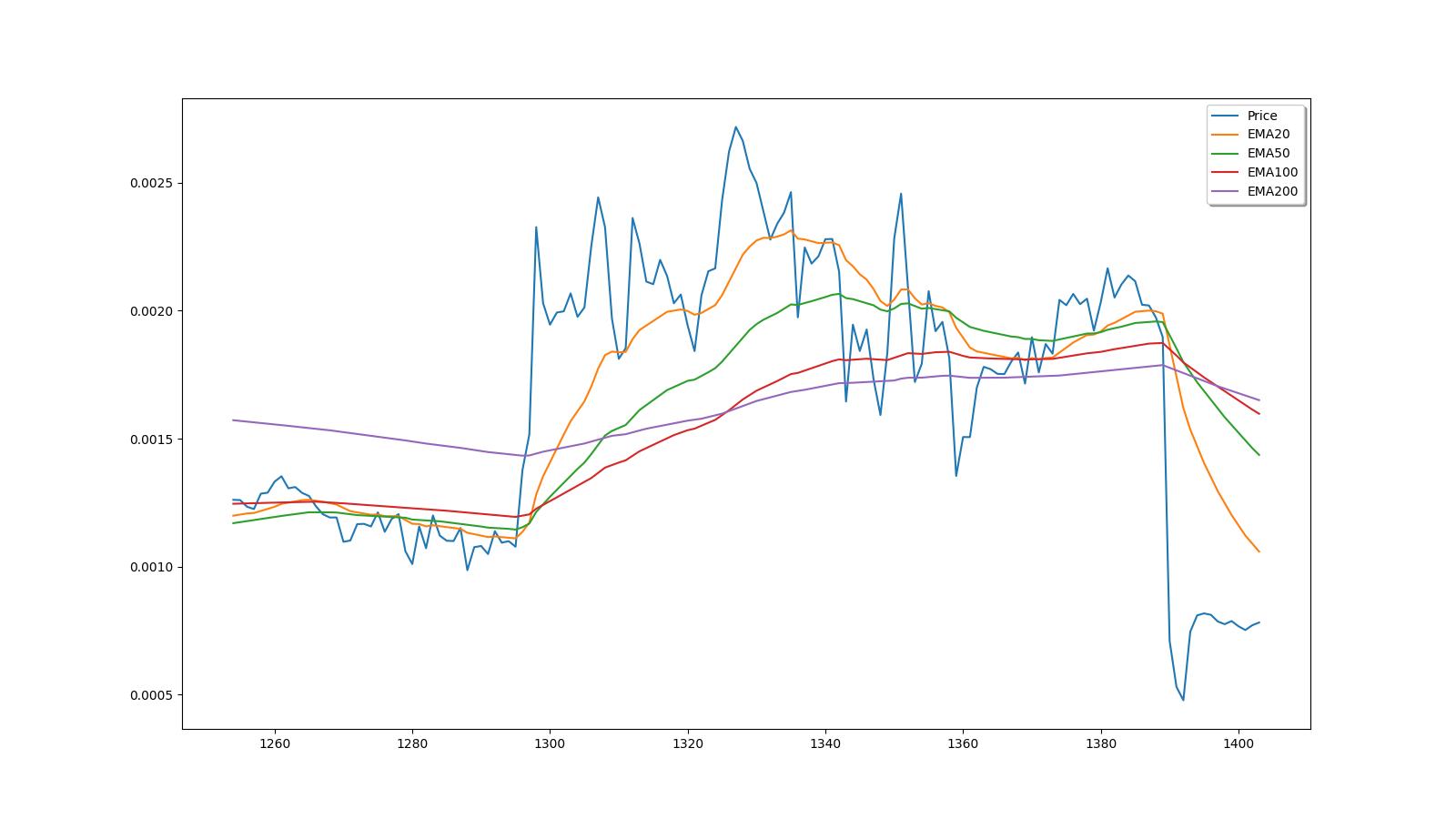 TaleCraft Exponential Moving Averages