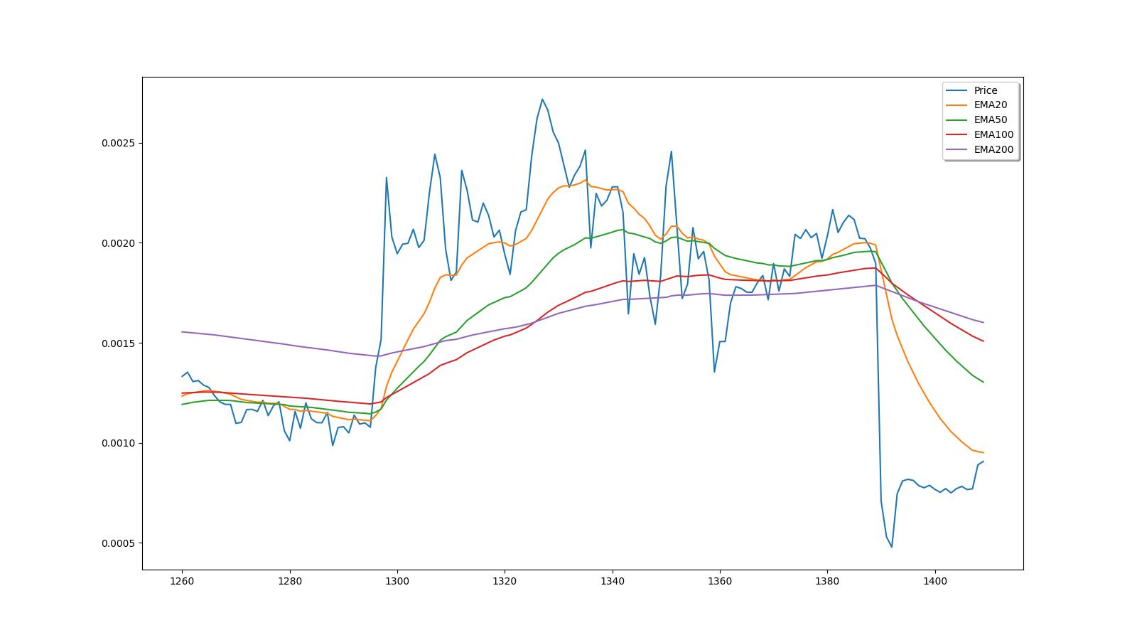TaleCraft Exponential Moving Averages