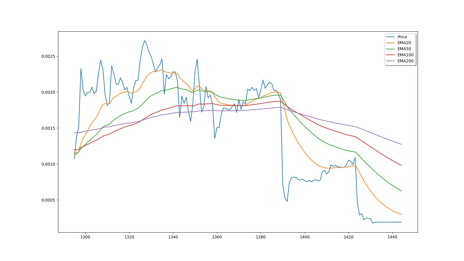 TaleCraft Exponential Moving Averages