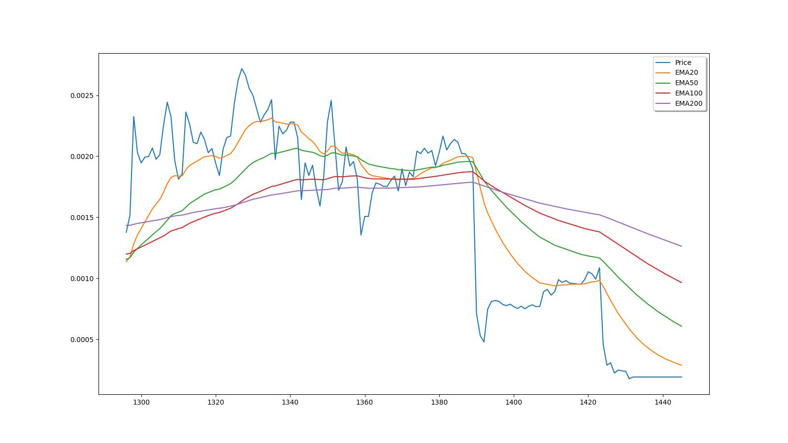 TaleCraft Exponential Moving Averages