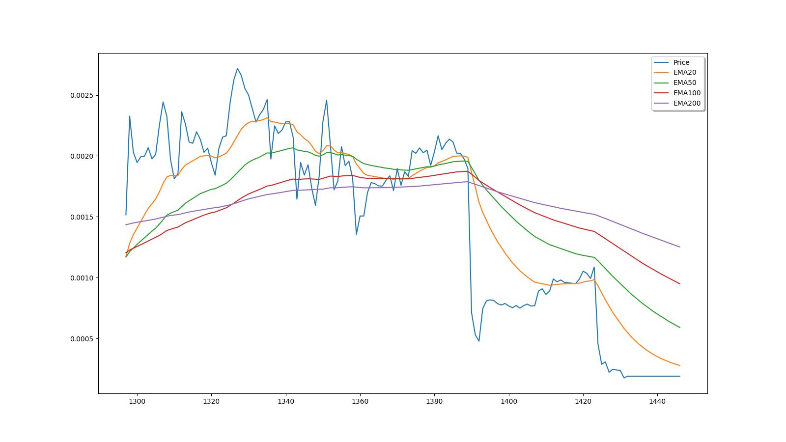 TaleCraft Exponential Moving Averages