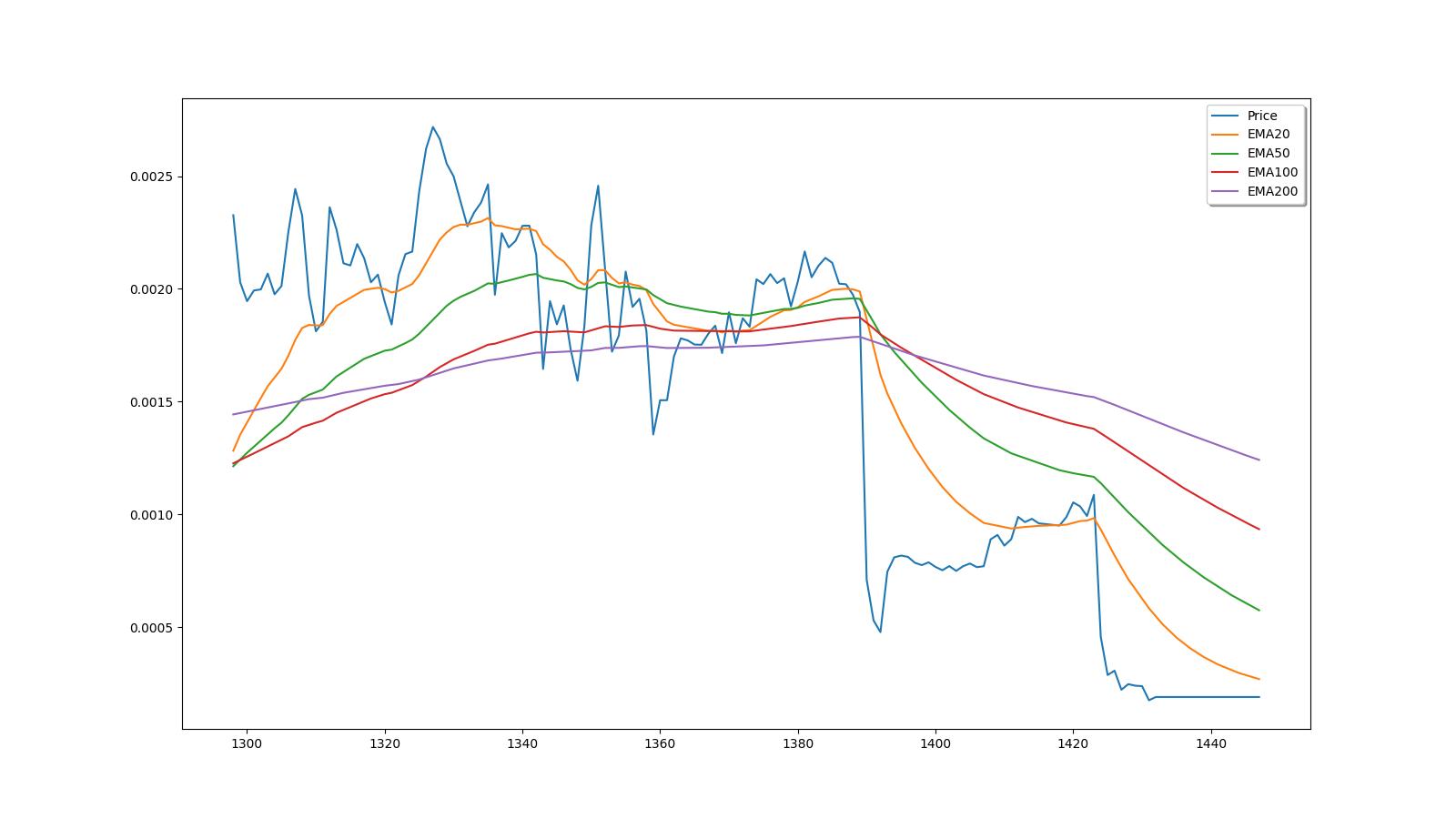 TaleCraft Exponential Moving Averages