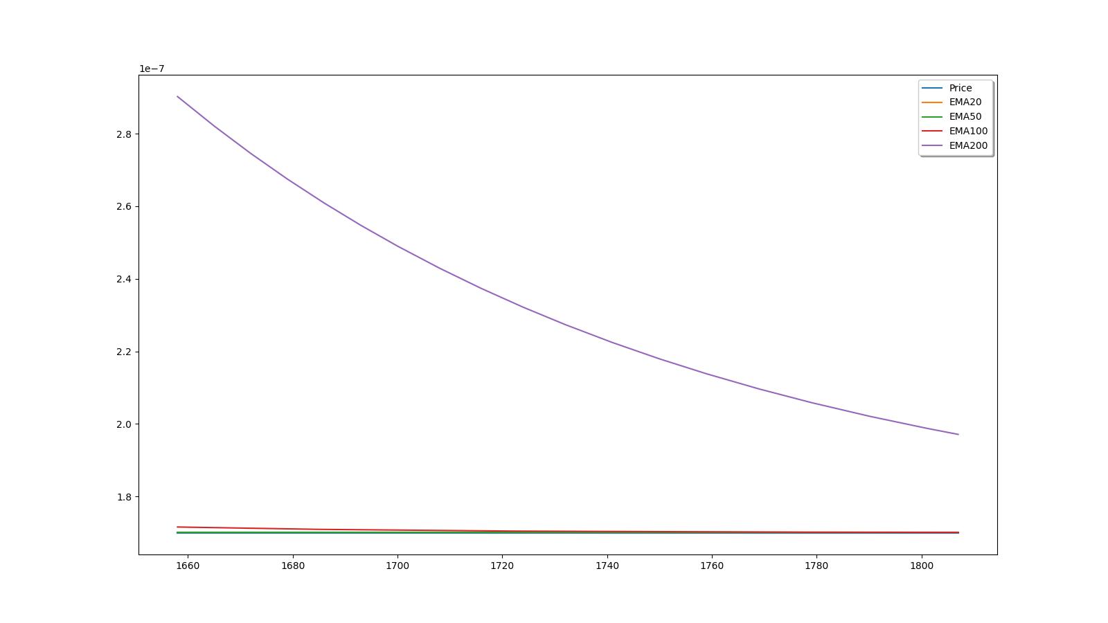 Talent Coin Exponential Moving Averages