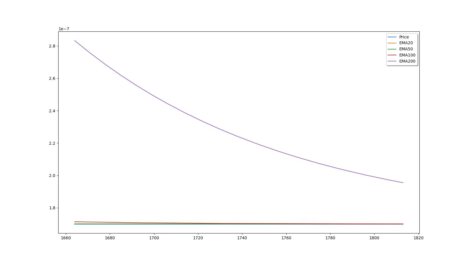 Talent Coin Exponential Moving Averages