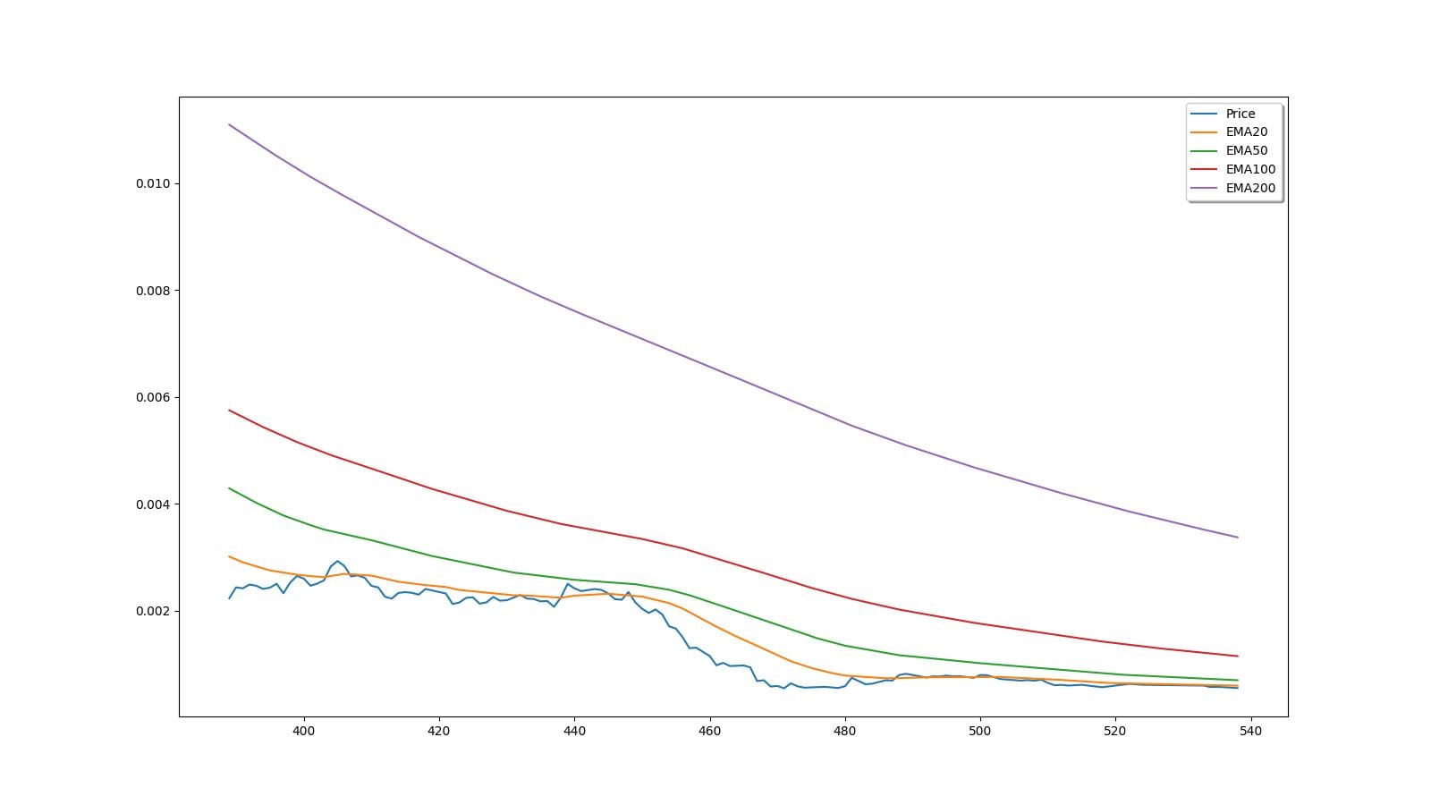 Talent Protocol Exponential Moving Averages