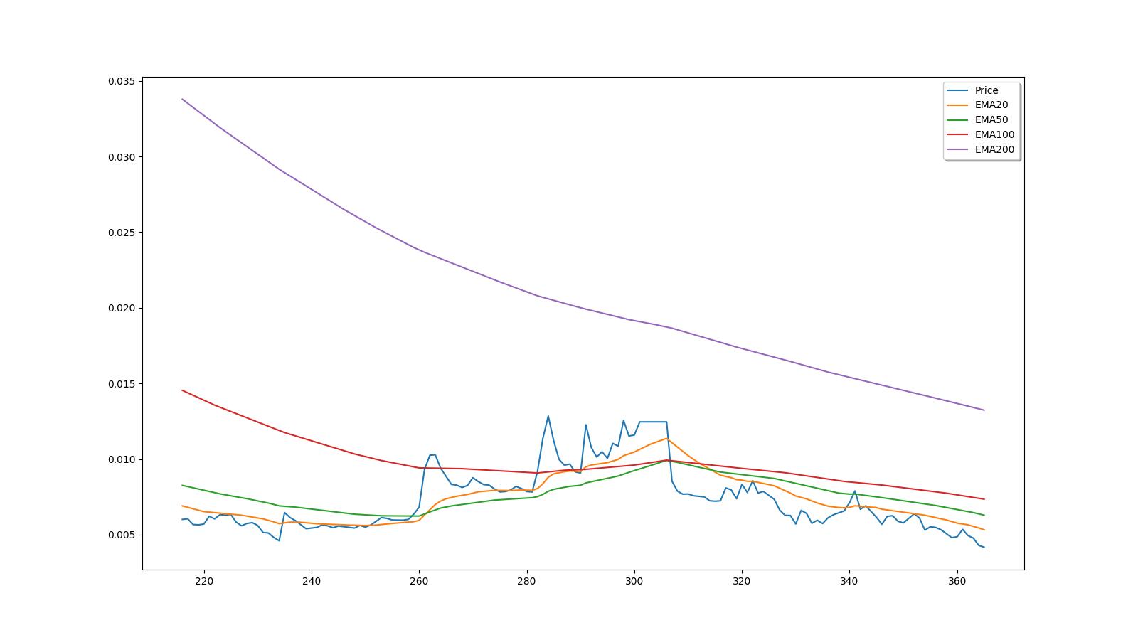 Talent Protocol Exponential Moving Averages