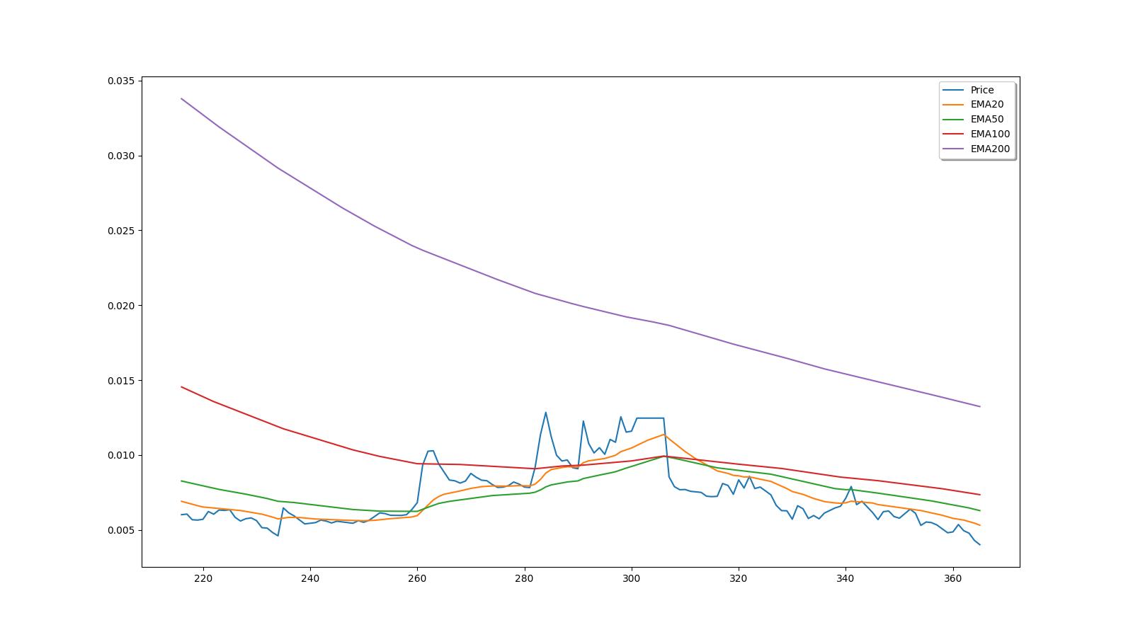 Talent Protocol Exponential Moving Averages