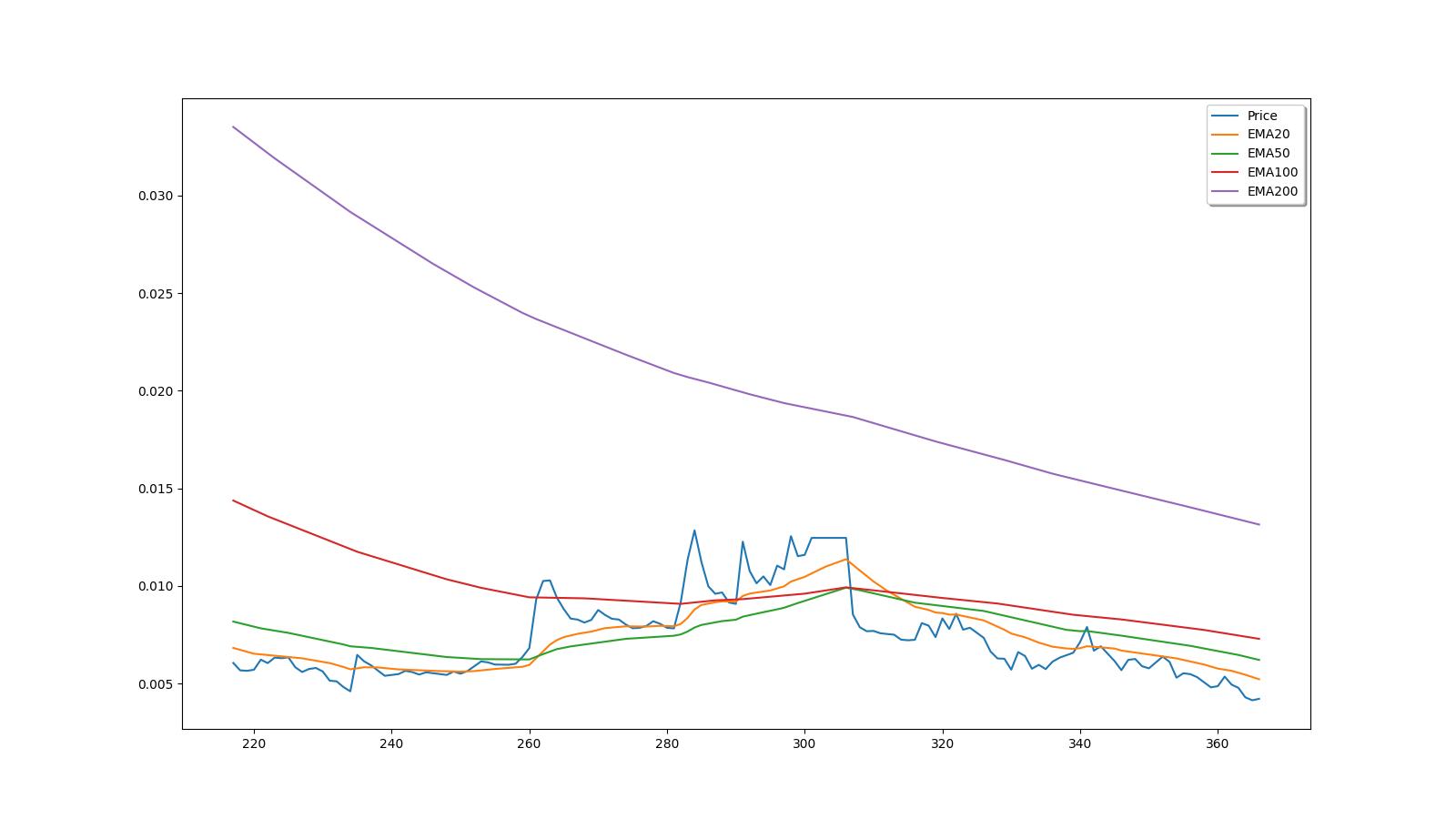 Talent Protocol Exponential Moving Averages