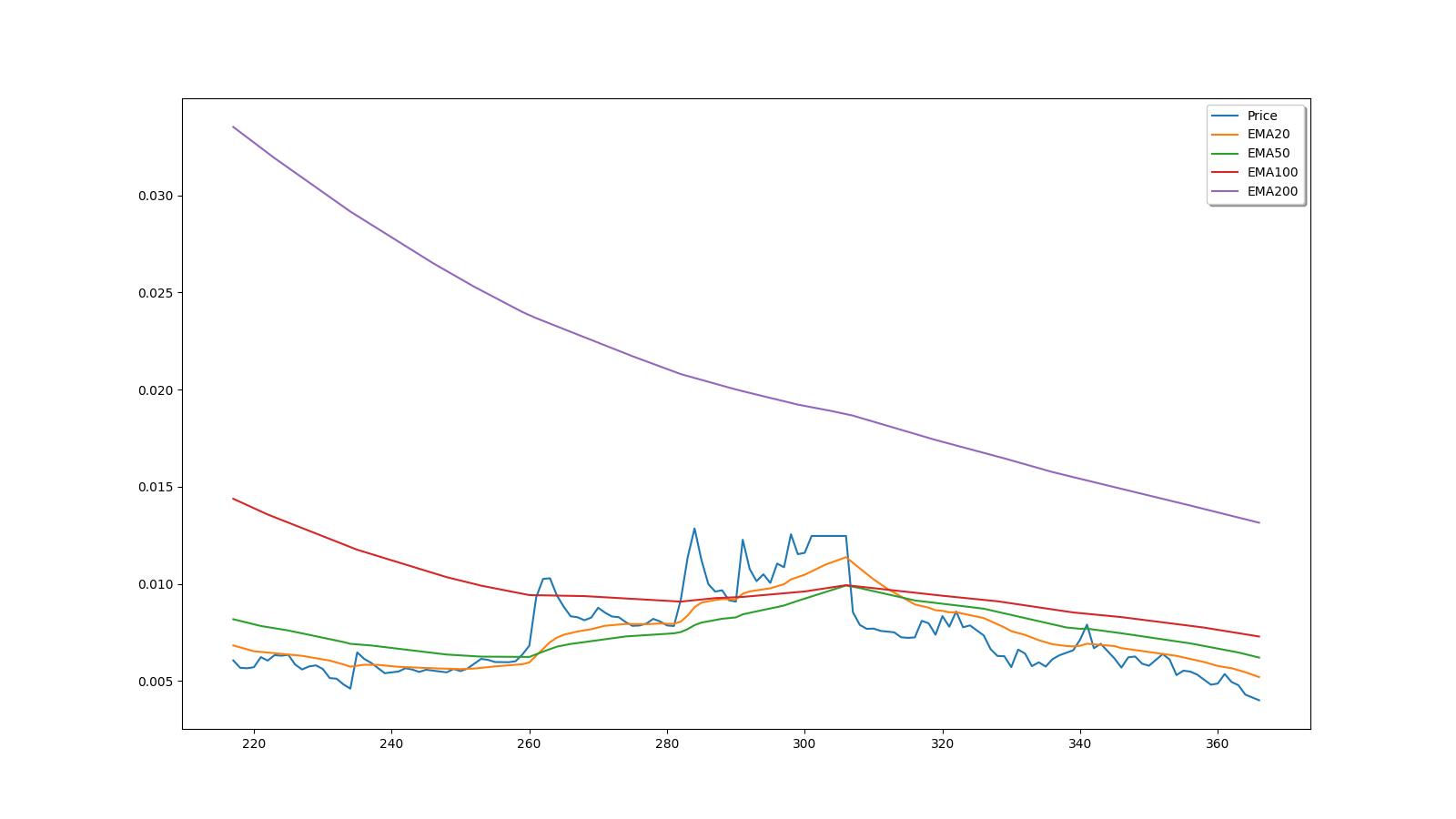 Talent Protocol Exponential Moving Averages