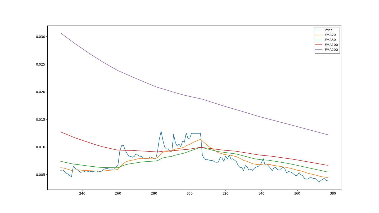 Talent Protocol Exponential Moving Averages