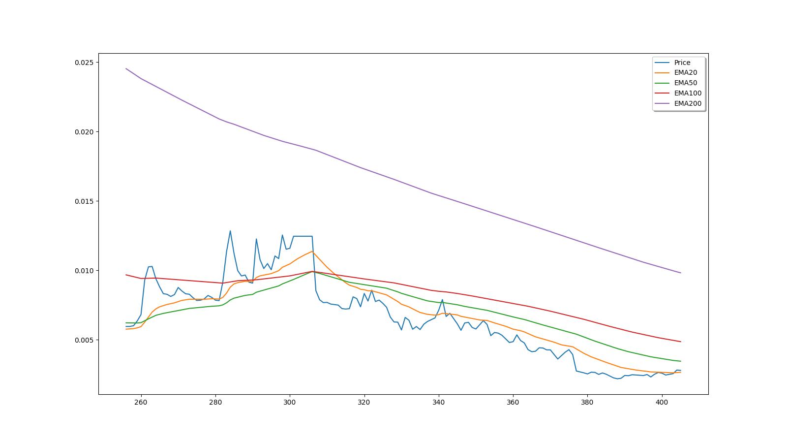 Talent Protocol Exponential Moving Averages