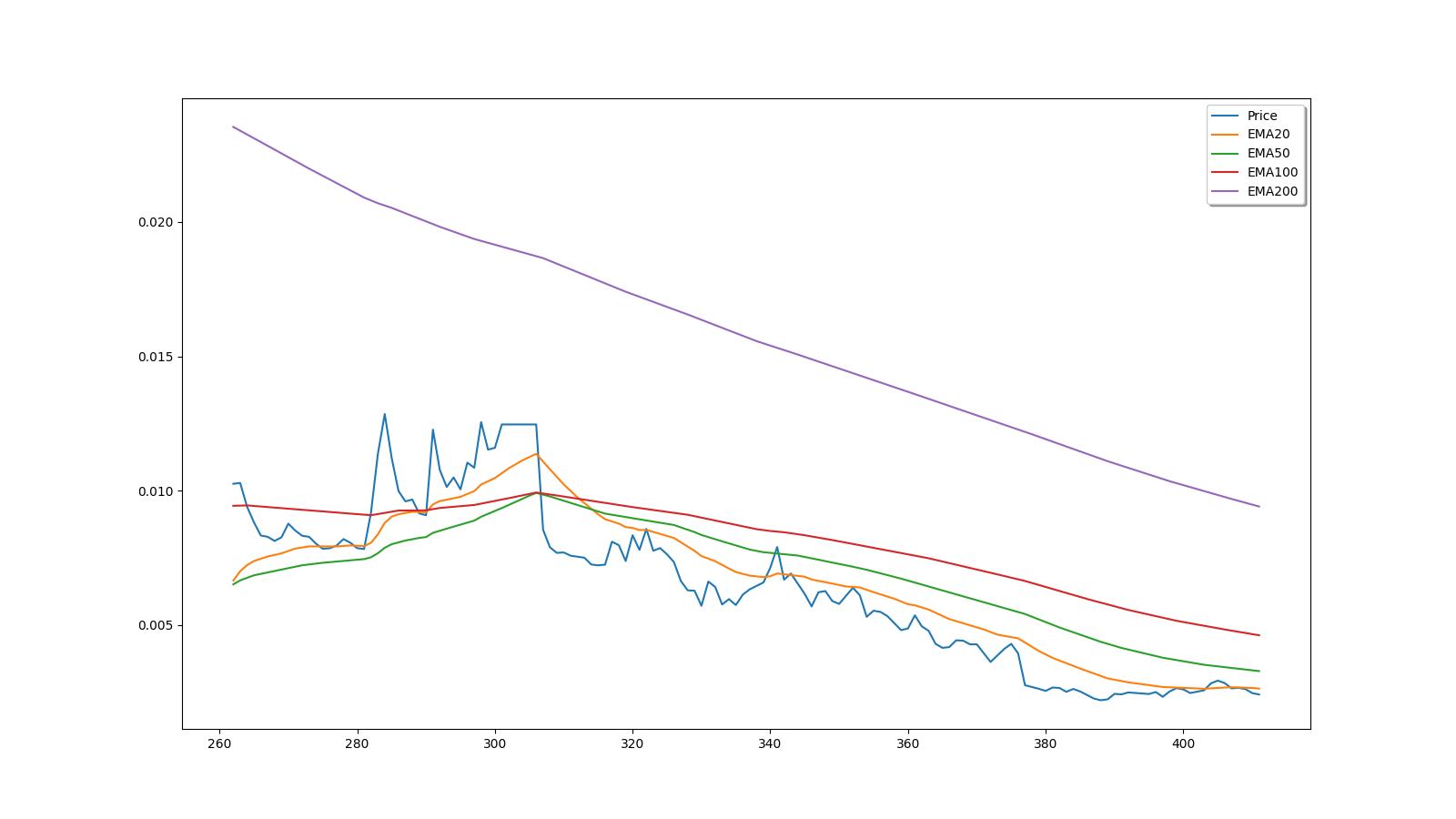 Talent Protocol Exponential Moving Averages