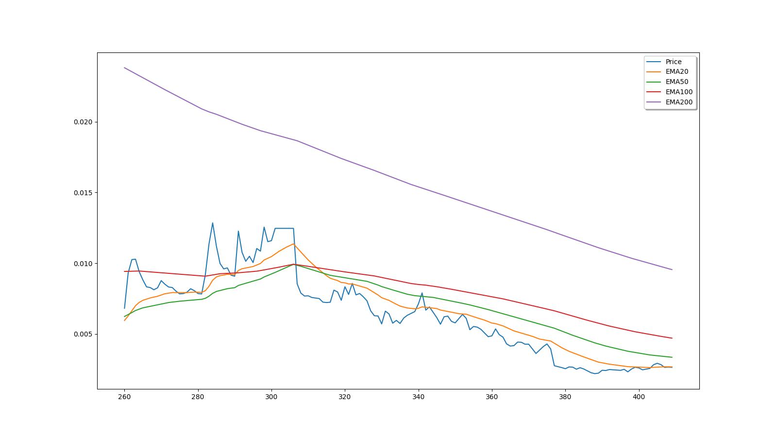 Talent Protocol Exponential Moving Averages