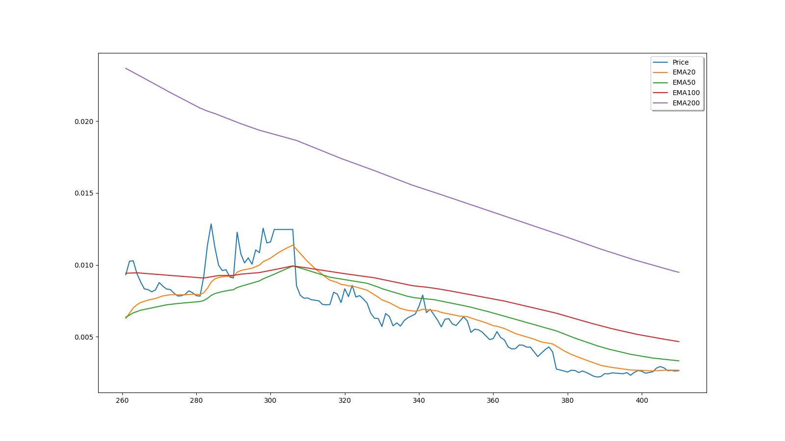 Talent Protocol Exponential Moving Averages