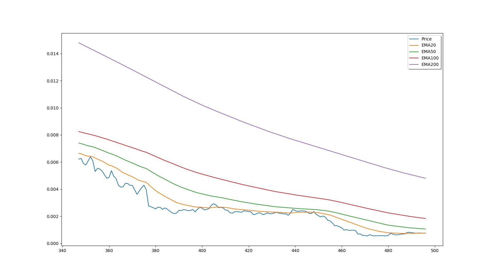 Talent Protocol Exponential Moving Averages