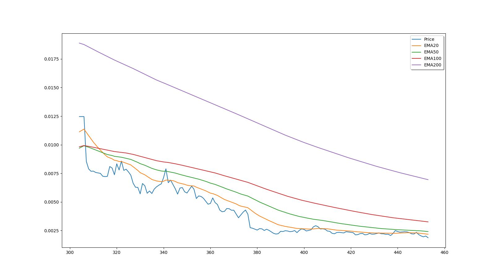 Talent Protocol Exponential Moving Averages