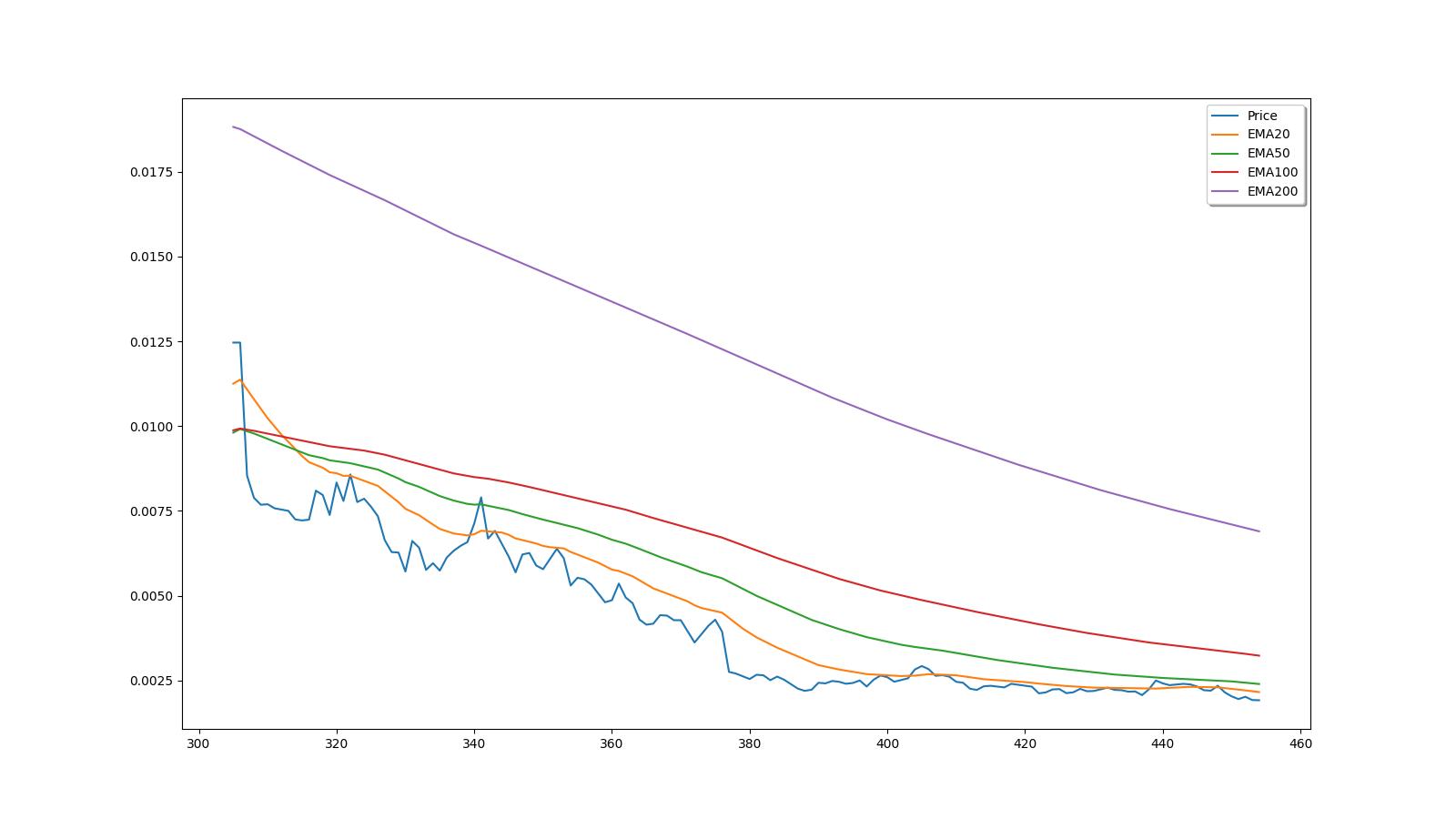 Talent Protocol Exponential Moving Averages
